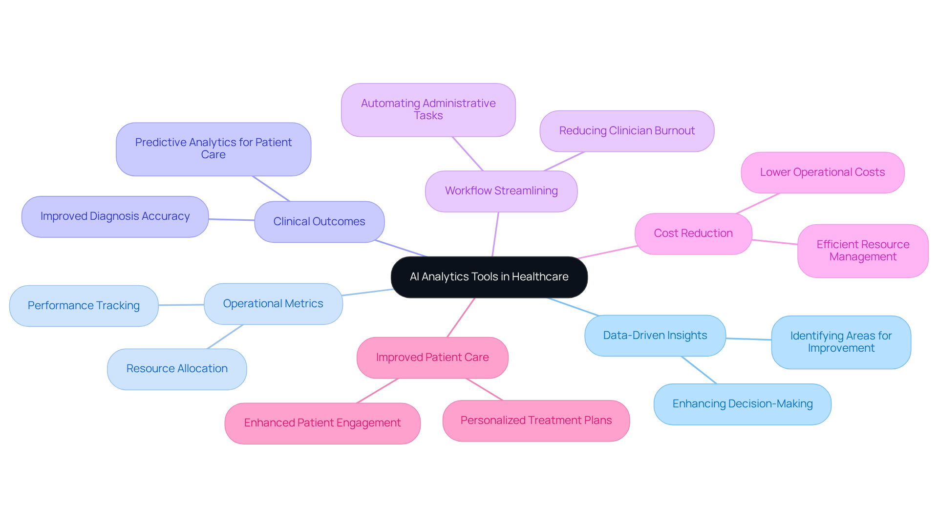 The central node represents AI analytics tools, and each branch shows how these tools contribute to different aspects of healthcare performance. Follow the branches to explore the various benefits and improvements they bring.