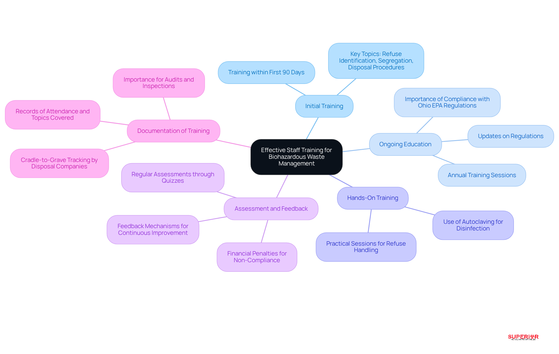 This mindmap starts with the central idea of training staff effectively. Each branch represents a key component of the training process, showing how they contribute to compliance and safety in handling biohazardous waste. Follow the branches to explore each aspect in detail!