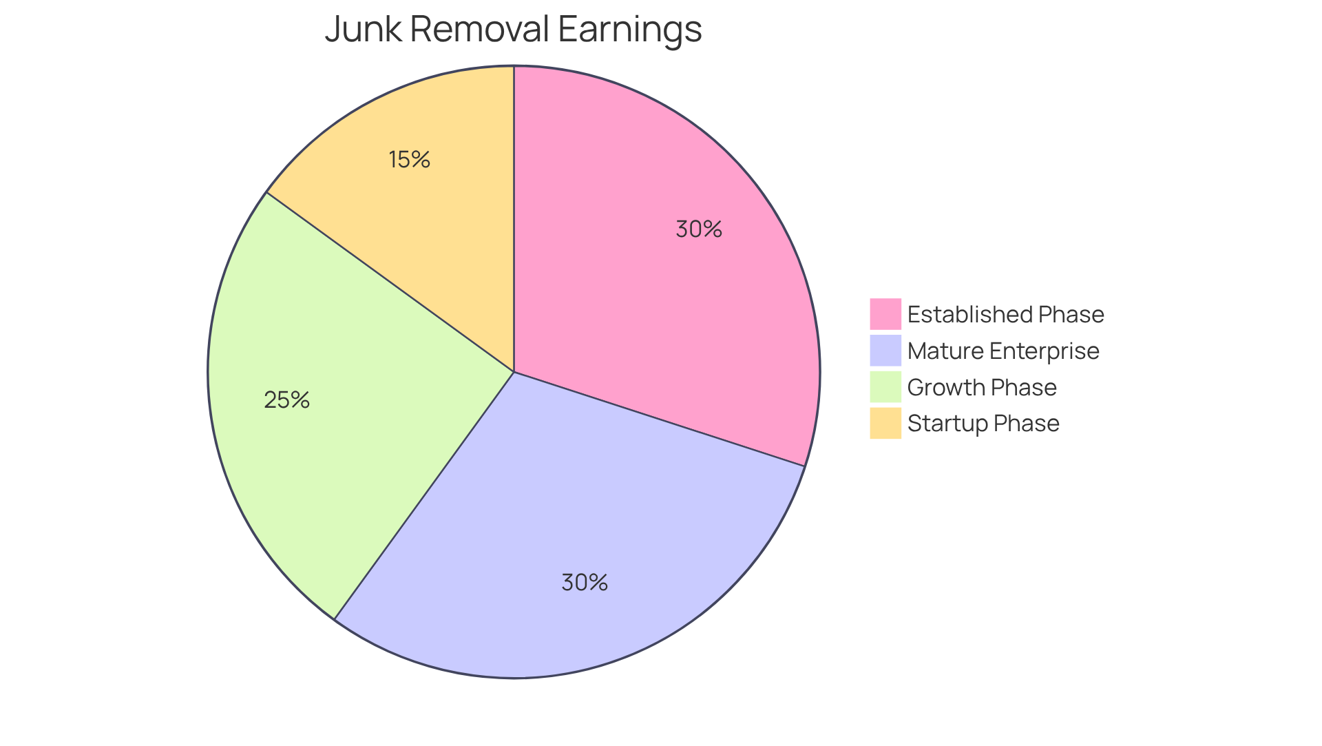 Each segment represents potential earnings at different stages of business development — smaller segments indicate lower earnings, while larger segments show higher earning potential.