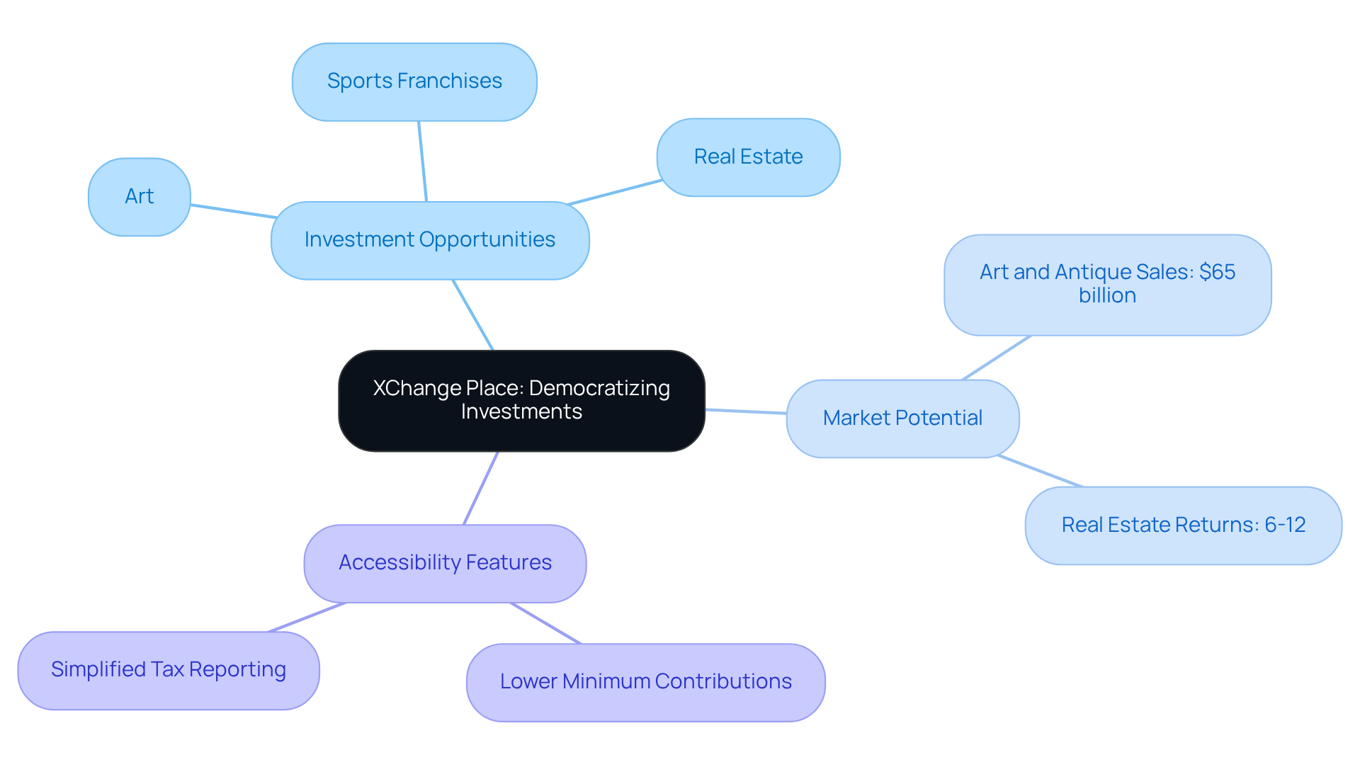 This mindmap shows how XChange Place connects various investment opportunities to help retail investors. Each branch leads to important areas of focus, making it easy to see how XChange Place empowers individuals in their investment journey. This mindmap shows how XChange Place connects various investment opportunities to help retail investors. Each branch leads to important areas of focus, making it easy to see how XChange Place empowers individuals in their investment journey.