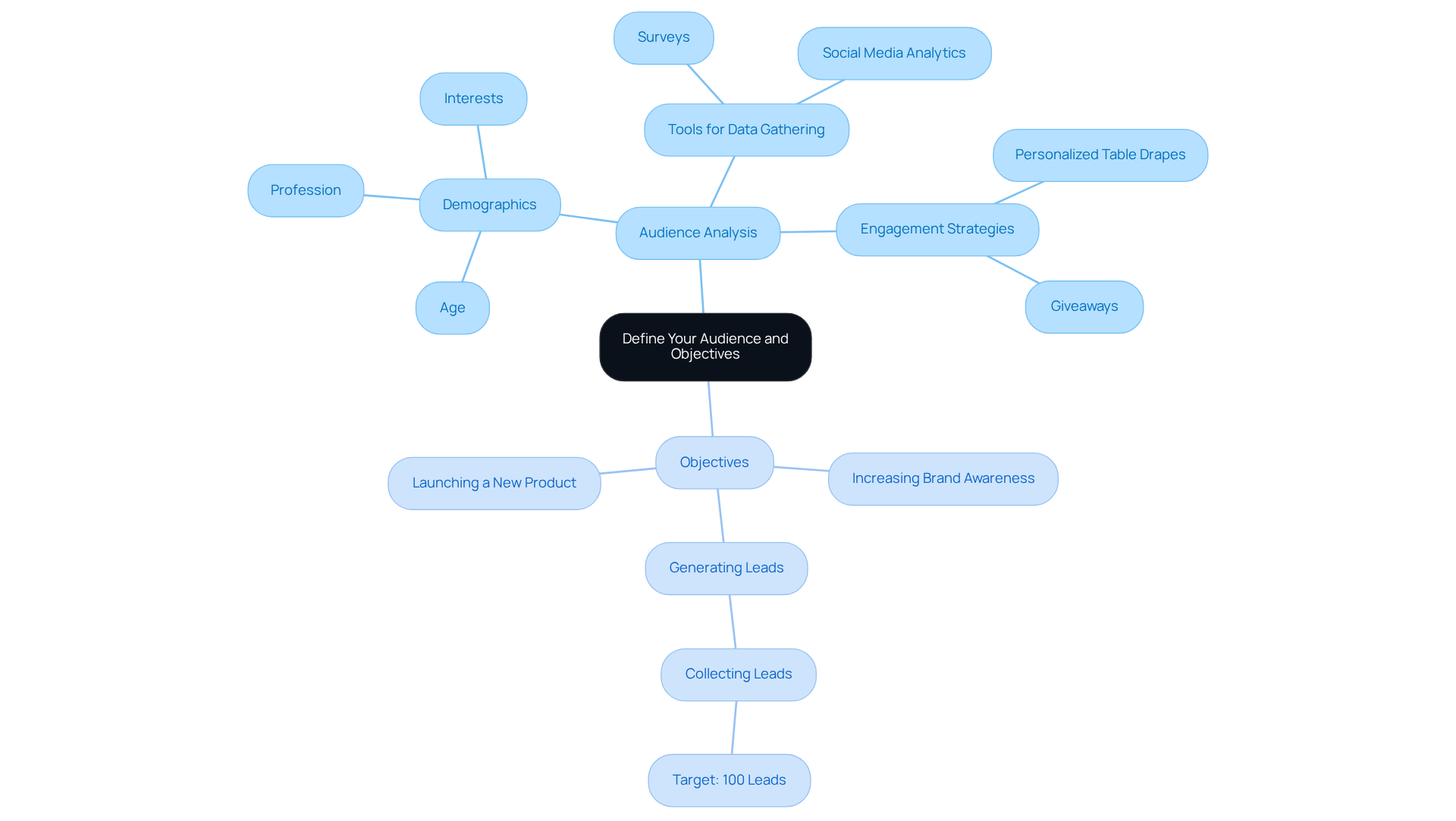 The center represents the main focus of defining your audience and objectives. Follow the branches to explore how to analyze your audience and what specific goals you can set for your exhibit. The center represents the main focus of defining your audience and objectives. Follow the branches to explore how to analyze your audience and what specific goals you can set for your exhibit.