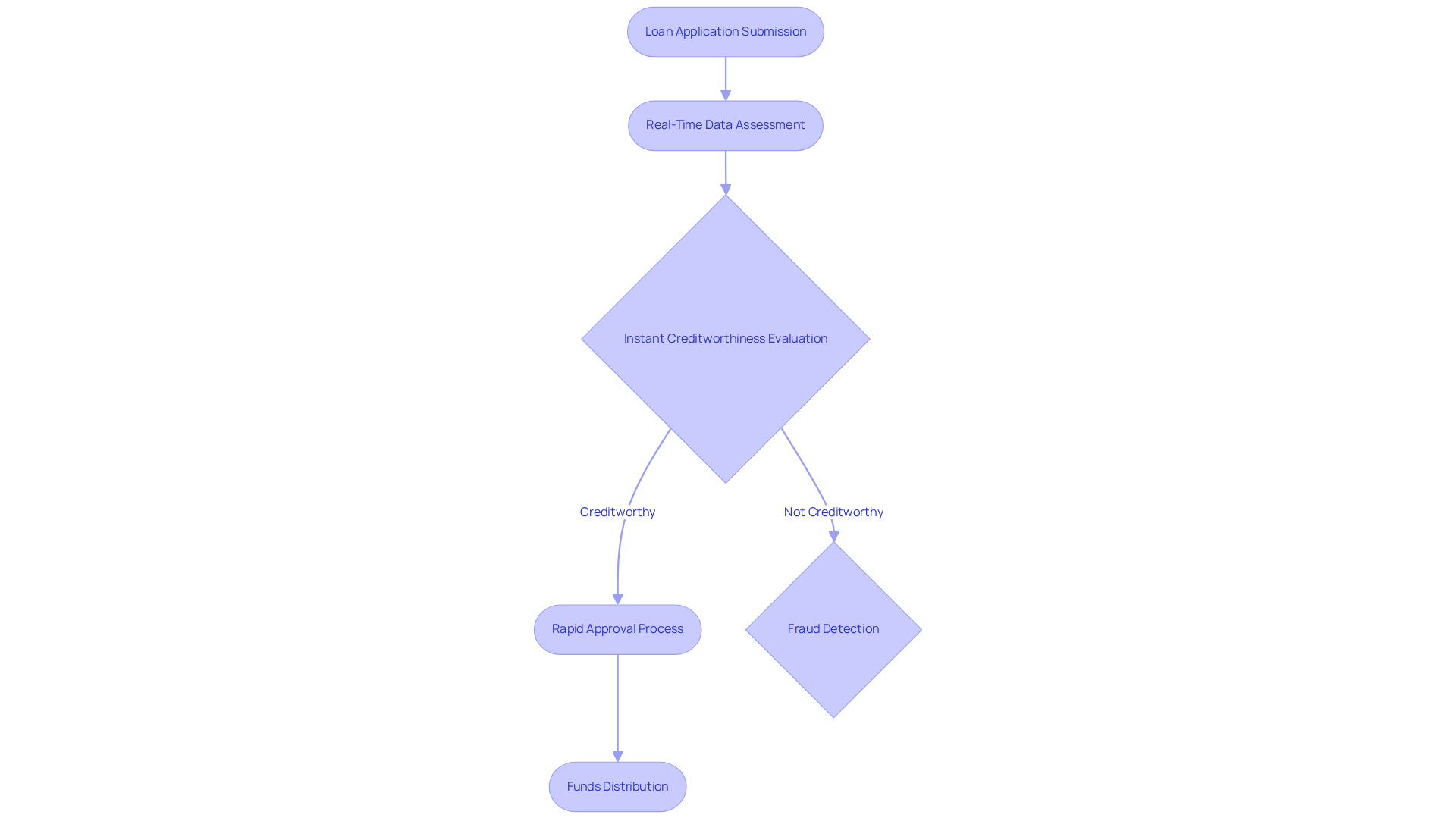 This flowchart outlines the steps involved in obtaining an on-demand loan. Each box represents a stage in the process, and the arrows show how you move from one step to the next. The colors indicate positive outcomes and areas of caution.