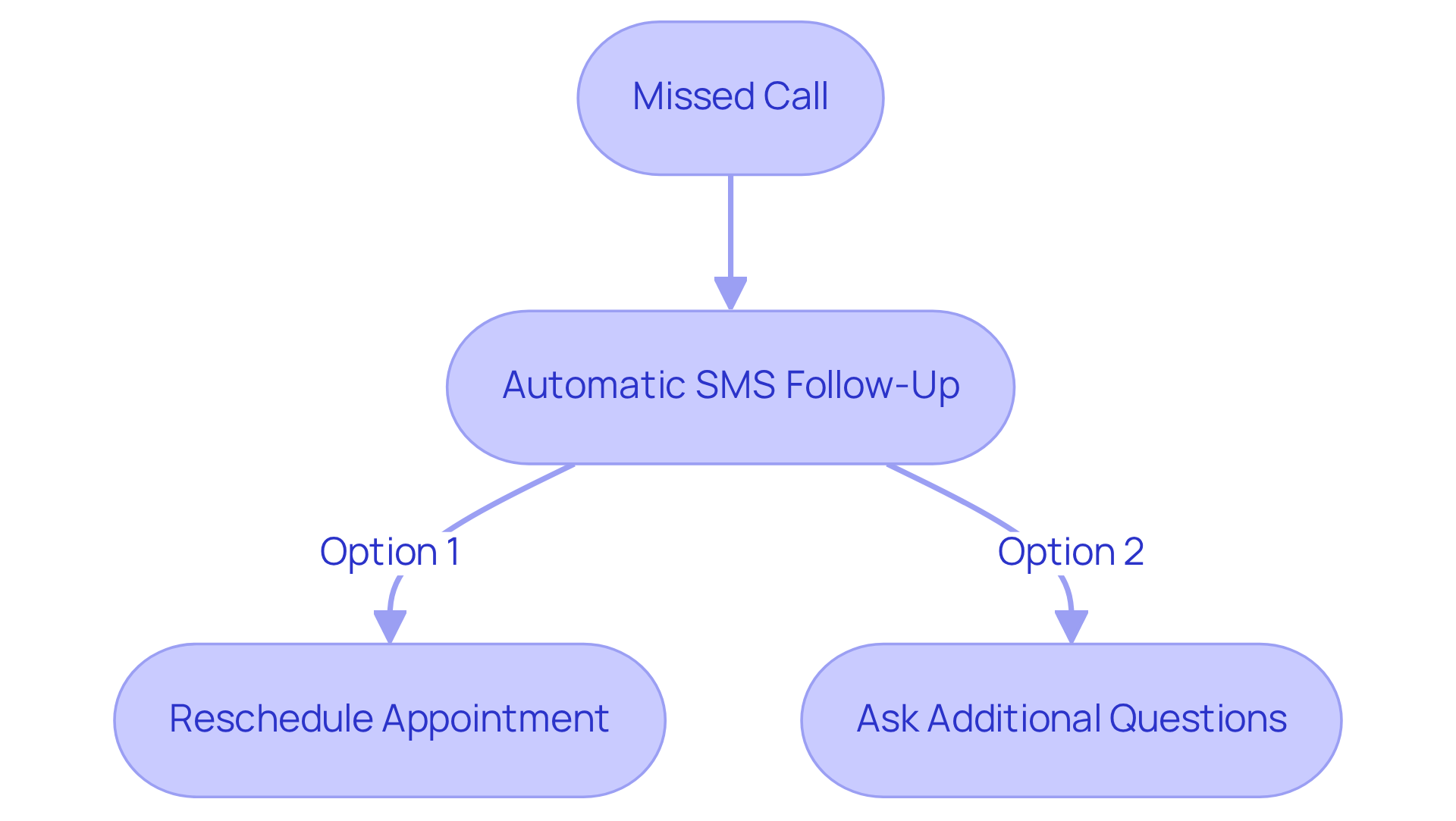 This flowchart shows how missed calls trigger an automatic SMS follow-up, leading to opportunities for rescheduling or further inquiries. Each step is connected to illustrate the process clearly.