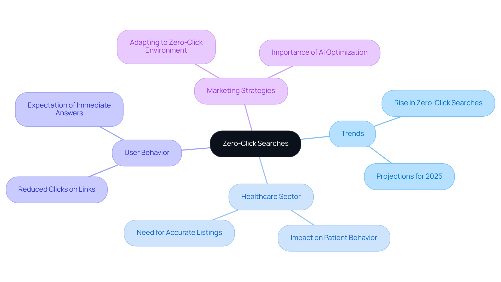 The center represents the main topic of zero-click searches. Each branch shows related areas of interest, helping you understand how this trend impacts users and marketers in healthcare. The center represents the main topic of zero-click searches. Each branch shows related areas of interest, helping you understand how this trend impacts users and marketers in healthcare.
