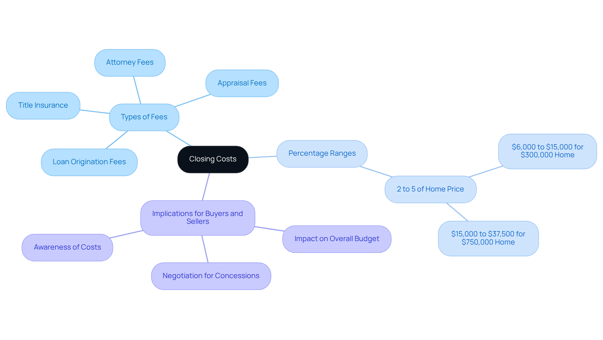 The central node represents closing costs, while the branches show different types of fees and their financial implications. This layout helps you understand what to expect when finalizing a real estate transaction.