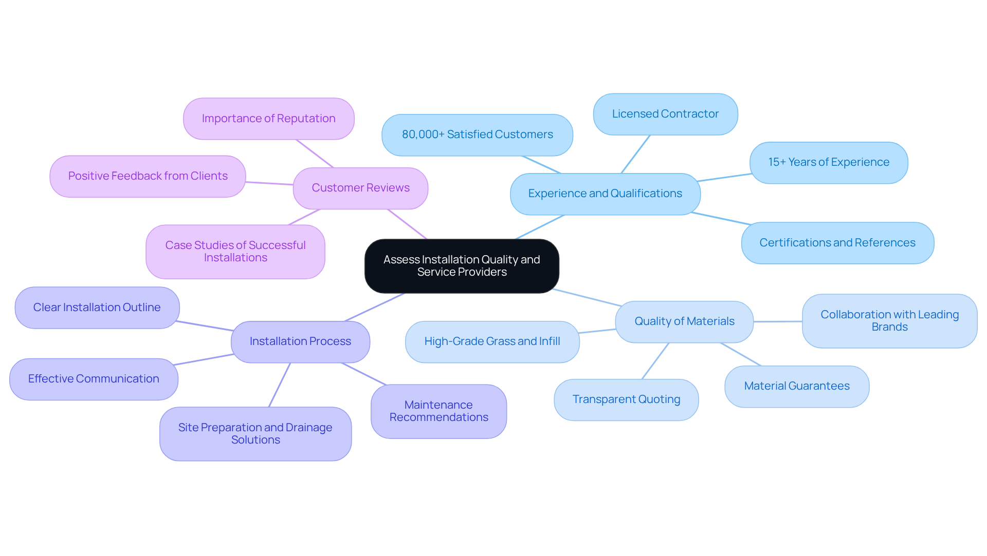 This mindmap helps you explore the important factors to consider when choosing an installation service for synthetic turf. Start at the center with the main topic, then follow the branches to see each key area and the details that support your decision-making process. This mindmap helps you explore the important factors to consider when choosing an installation service for synthetic turf. Start at the center with the main topic, then follow the branches to see each key area and the details that support your decision-making process.