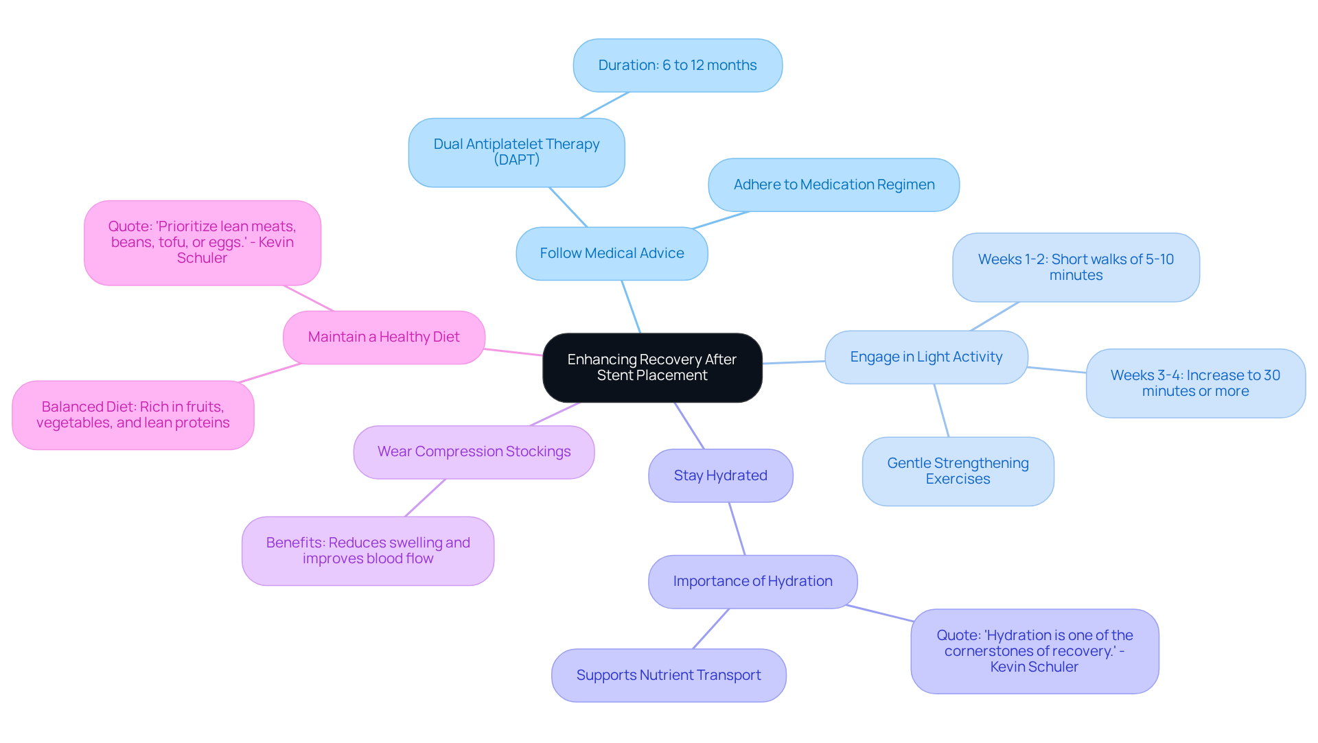 The central node represents the main goal of recovery, while each branch shows a specific strategy. Follow the branches to see detailed recommendations and expert advice that can help improve your healing process.