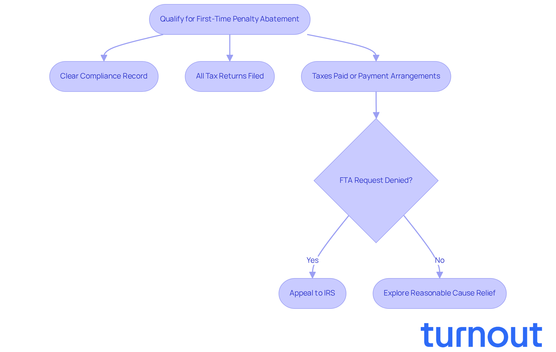 Follow the flowchart to see what you need to do to qualify for penalty abatement. Each box represents a step or decision point in the process, guiding you through the requirements and options available.