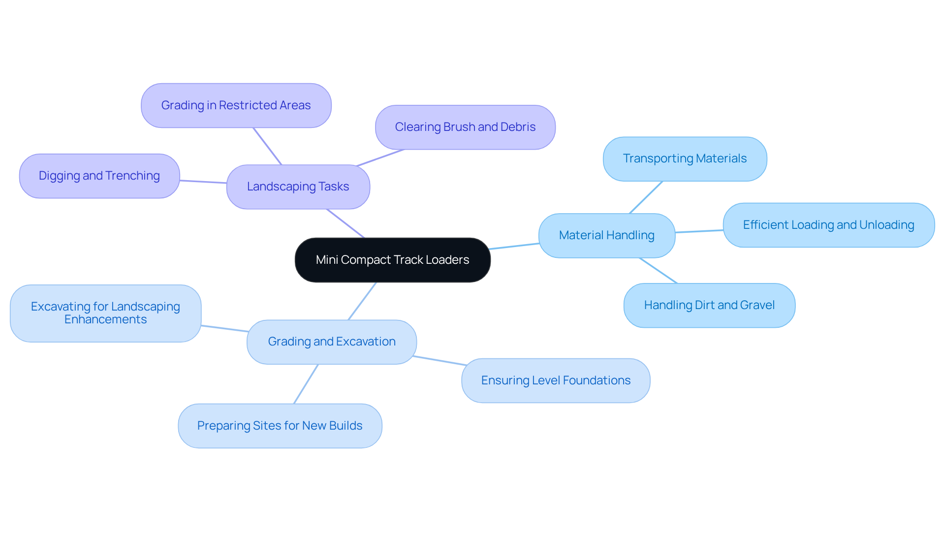 This mindmap illustrates the various functions of mini compact track loaders. Start at the center with the main topic, then explore each branch to see how CTLs are used in material handling, grading, and landscaping. Each sub-branch provides more detail about specific tasks associated with these functions.