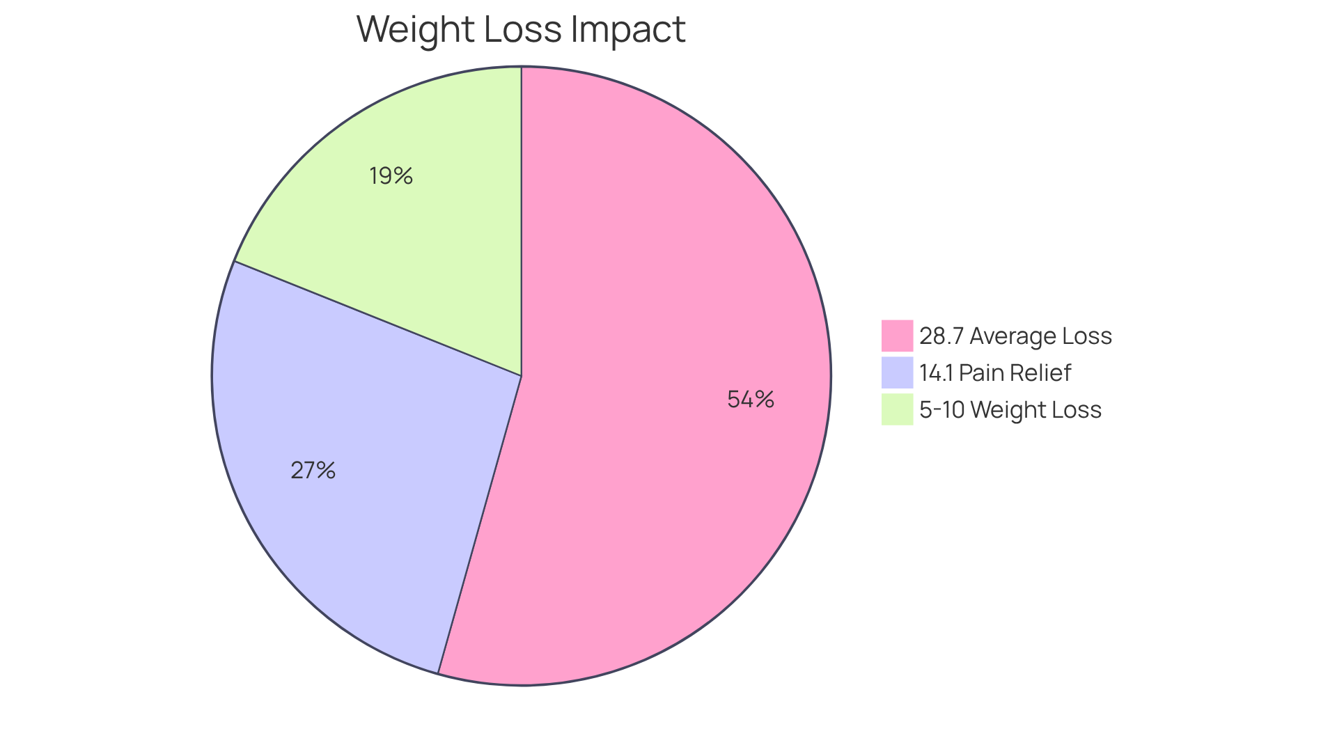 Each segment shows how different levels of weight loss can lead to improvements in joint comfort and pain relief. The larger the segment, the more significant the impact on joint health. Each segment shows how different levels of weight loss can lead to improvements in joint comfort and pain relief. The larger the segment, the more significant the impact on joint health.