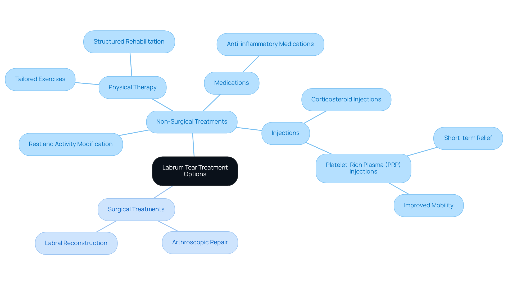 This mindmap shows the different treatment options for labrum tears. Start at the center with the main topic, then follow the branches to explore non-surgical and surgical treatments, along with specific methods under each category.