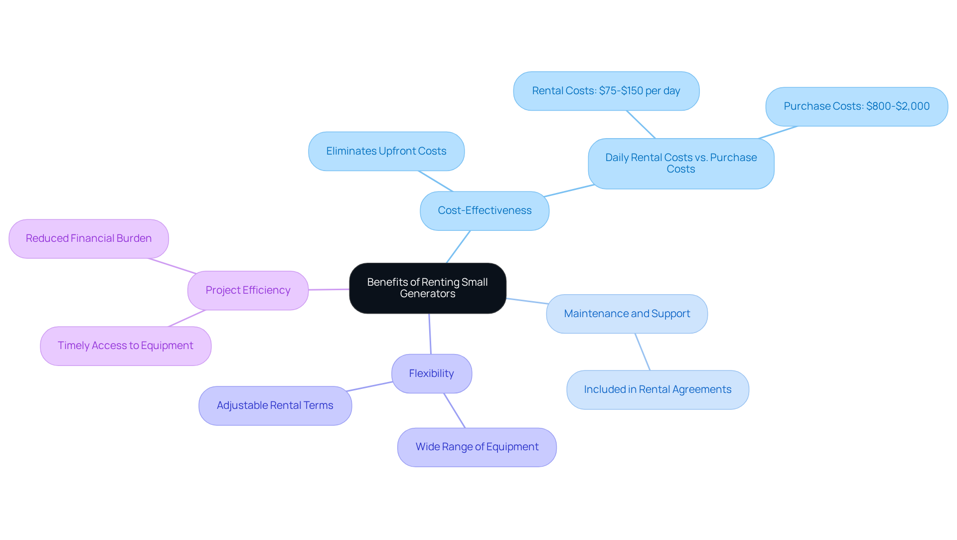 This mindmap shows the key advantages of renting small generators. Start at the center with the main topic, then follow the branches to explore each benefit and its details. Each color represents a different area of focus, making it easy to see how they connect.