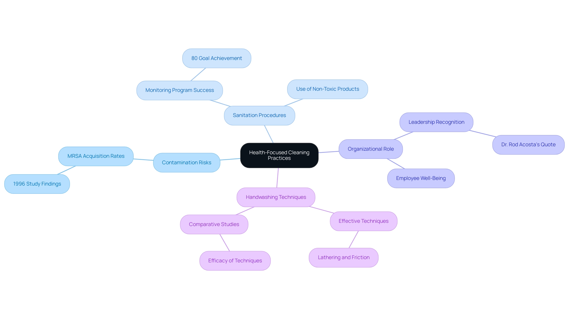 Each branch represents a key theme related to health-focused cleaning practices, with sub-branches providing specific details and statistics.