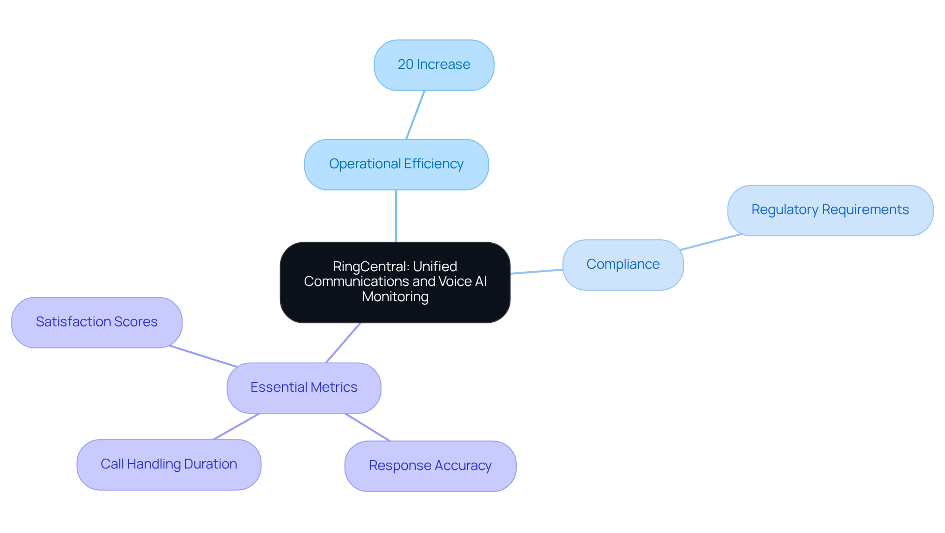 The central node represents RingCentral's solutions, while the branches show how they enhance operational efficiency, ensure compliance, and provide key metrics for evaluation. The central node represents RingCentral's solutions, while the branches show how they enhance operational efficiency, ensure compliance, and provide key metrics for evaluation.