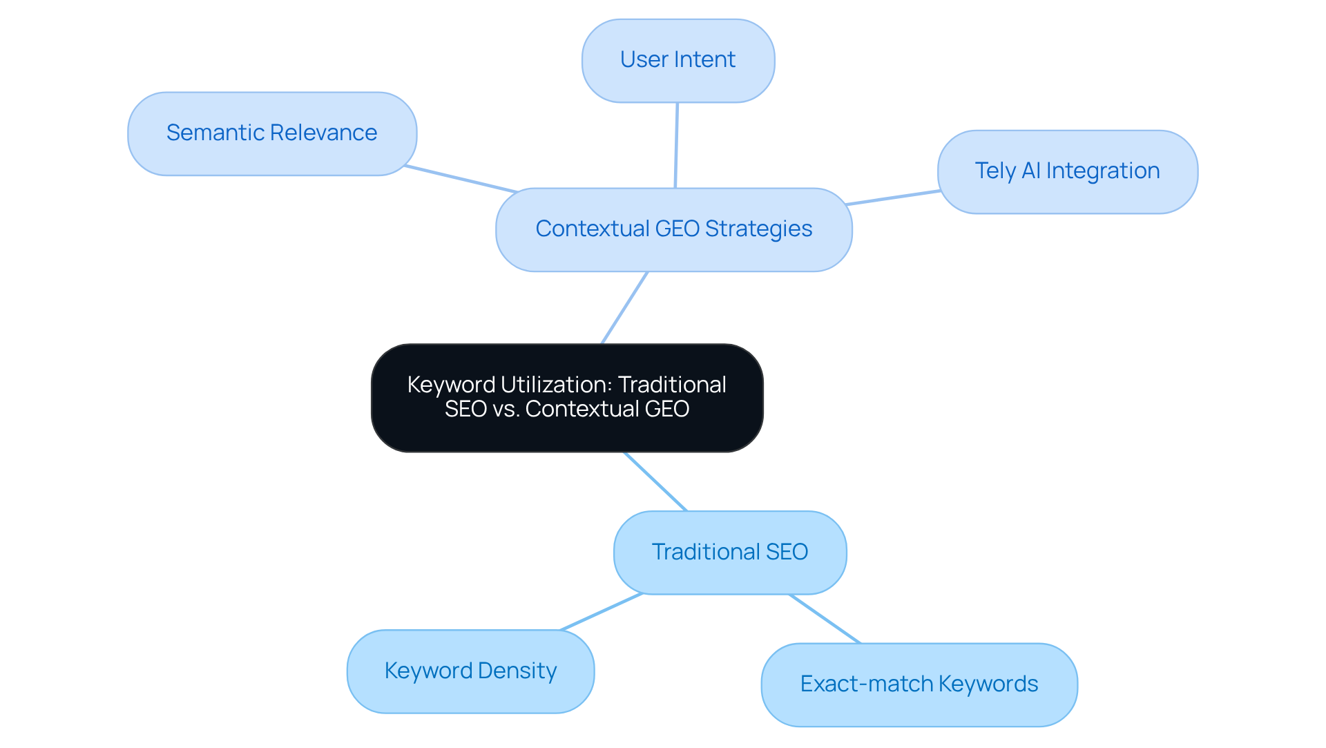 This mindmap helps you understand the differences between traditional SEO and contextual GEO strategies. Each branch shows a key aspect of the strategies, with sub-branches detailing specific elements or benefits.