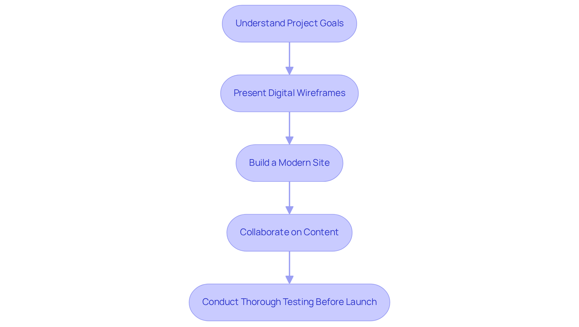 Follow the arrows to see how each step builds on the previous one to create an effective legal website that meets the specific needs of law firms. Follow the arrows to see how each step builds on the previous one to create an effective legal website that meets the specific needs of law firms.