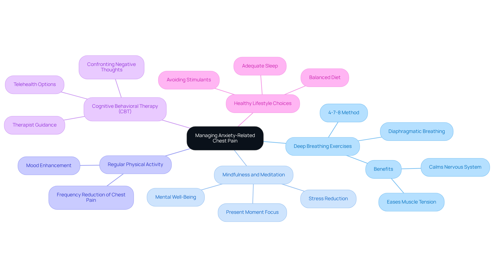 The central node represents the main topic, while each branch shows a different strategy for managing anxiety. Follow the branches to explore specific techniques and tips under each strategy.