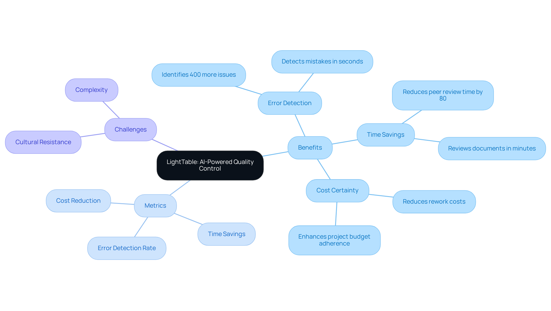 The central node represents LightTable's role, while branches show the benefits, metrics for success, and challenges faced in AI adoption. Each branch helps visualize how these elements connect to enhance construction project outcomes. The central node represents LightTable's role, while branches show the benefits, metrics for success, and challenges faced in AI adoption. Each branch helps visualize how these elements connect to enhance construction project outcomes.
