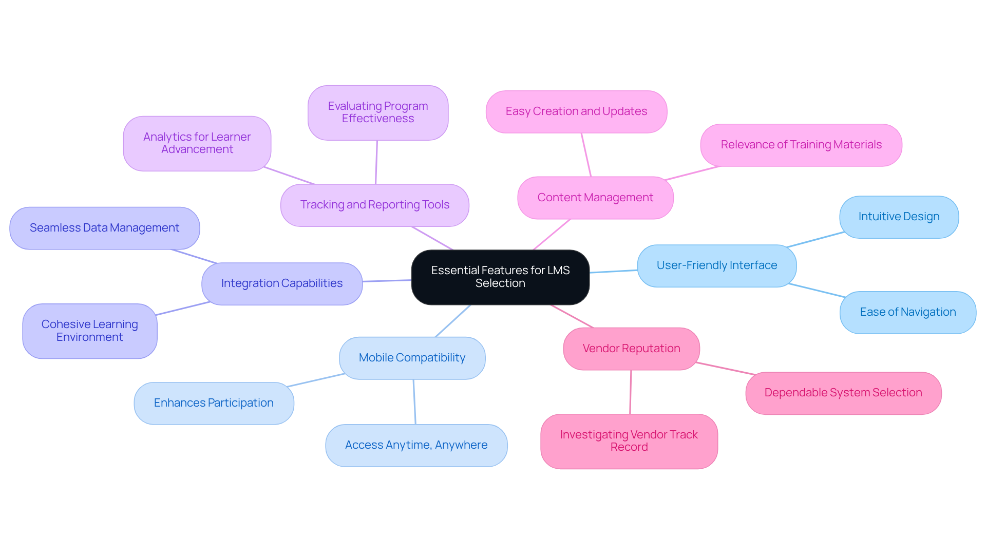 This mindmap starts with the main topic in the center and branches out to show the key features you should consider when choosing an LMS. Each branch represents a feature, and you can follow the sub-branches for more details on why each one matters. This mindmap starts with the main topic in the center and branches out to show the key features you should consider when choosing an LMS. Each branch represents a feature, and you can follow the sub-branches for more details on why each one matters.