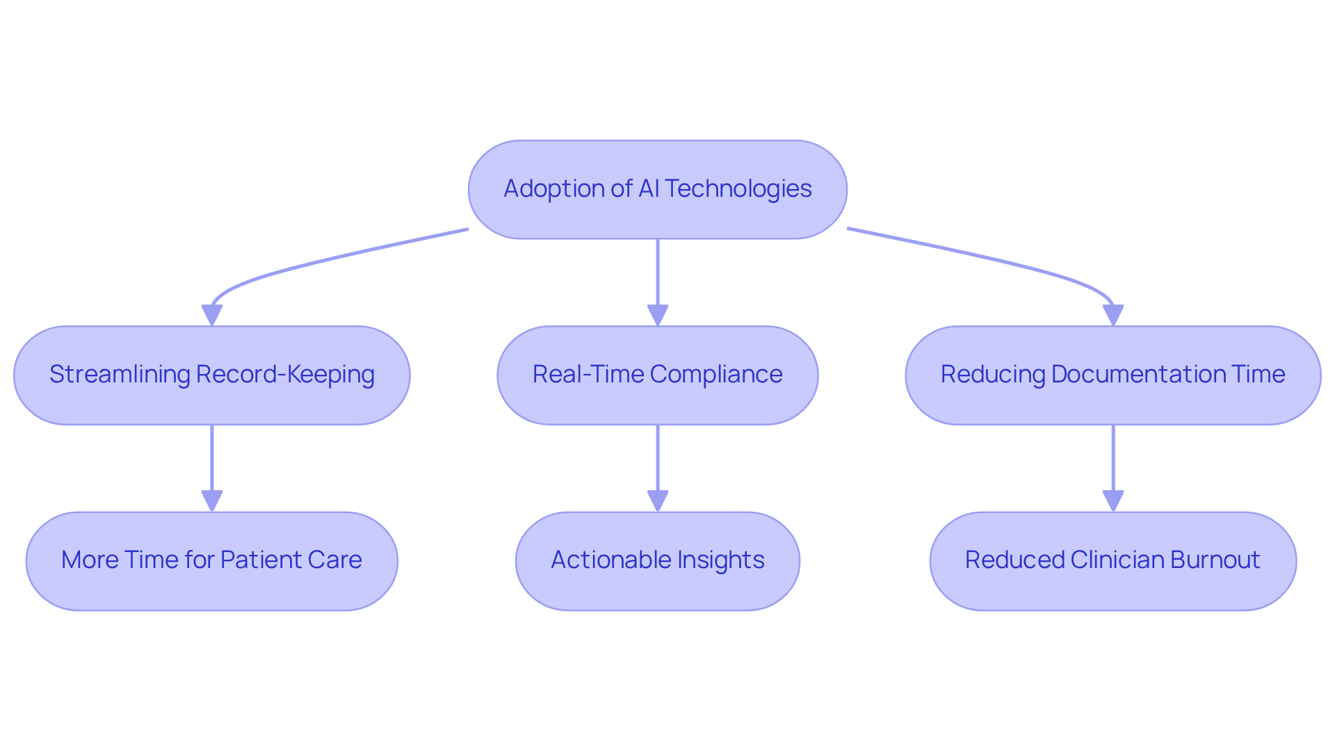 Follow the arrows to see how adopting AI technologies leads to various improvements in healthcare, from reducing administrative tasks to enhancing patient care.