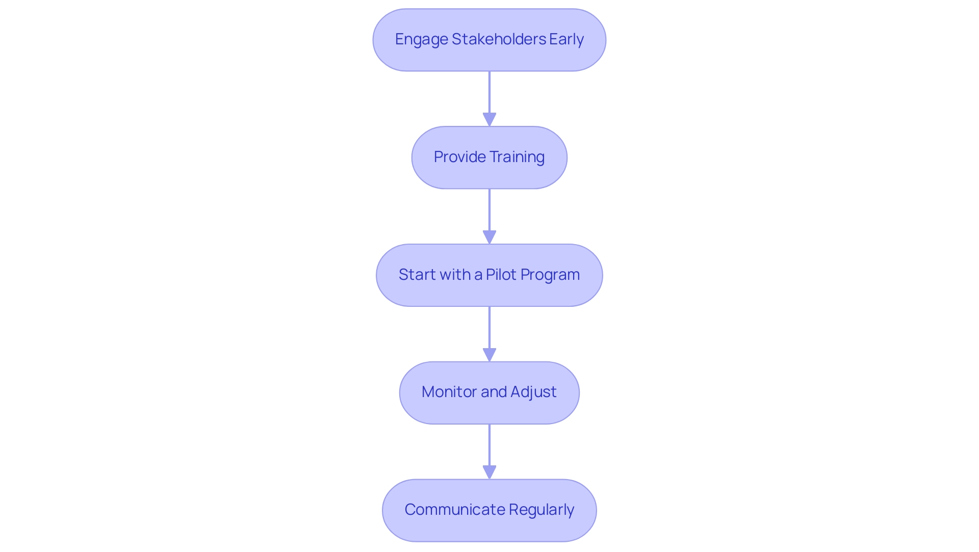 Each box represents a step in the implementation process, with arrows indicating the sequence of actions to follow.