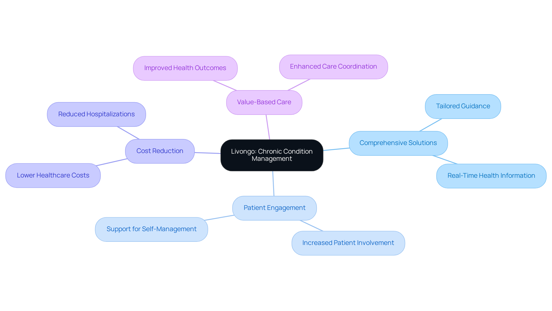 The central node represents Livongo's main focus, while the branches illustrate the various benefits and components of their solutions. Follow the branches to understand how each aspect contributes to managing chronic conditions effectively.