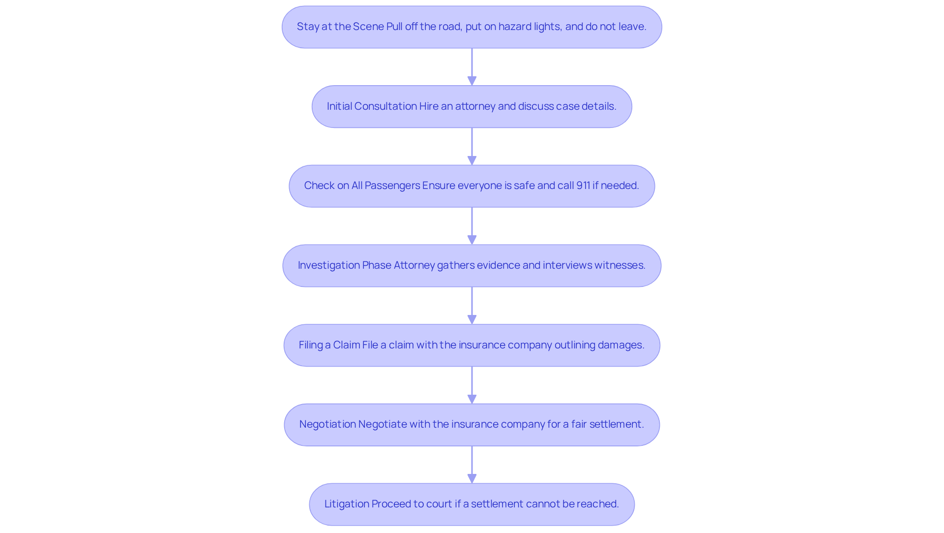 This flowchart guides you through the steps to take after a car accident. Start at the top and follow the arrows down to see what you should do next, from staying at the scene to potentially going to court. Each step is important for ensuring your rights are protected and for navigating the legal process effectively. This flowchart guides you through the steps to take after a car accident. Start at the top and follow the arrows down to see what you should do next, from staying at the scene to potentially going to court. Each step is important for ensuring your rights are protected and for navigating the legal process effectively.