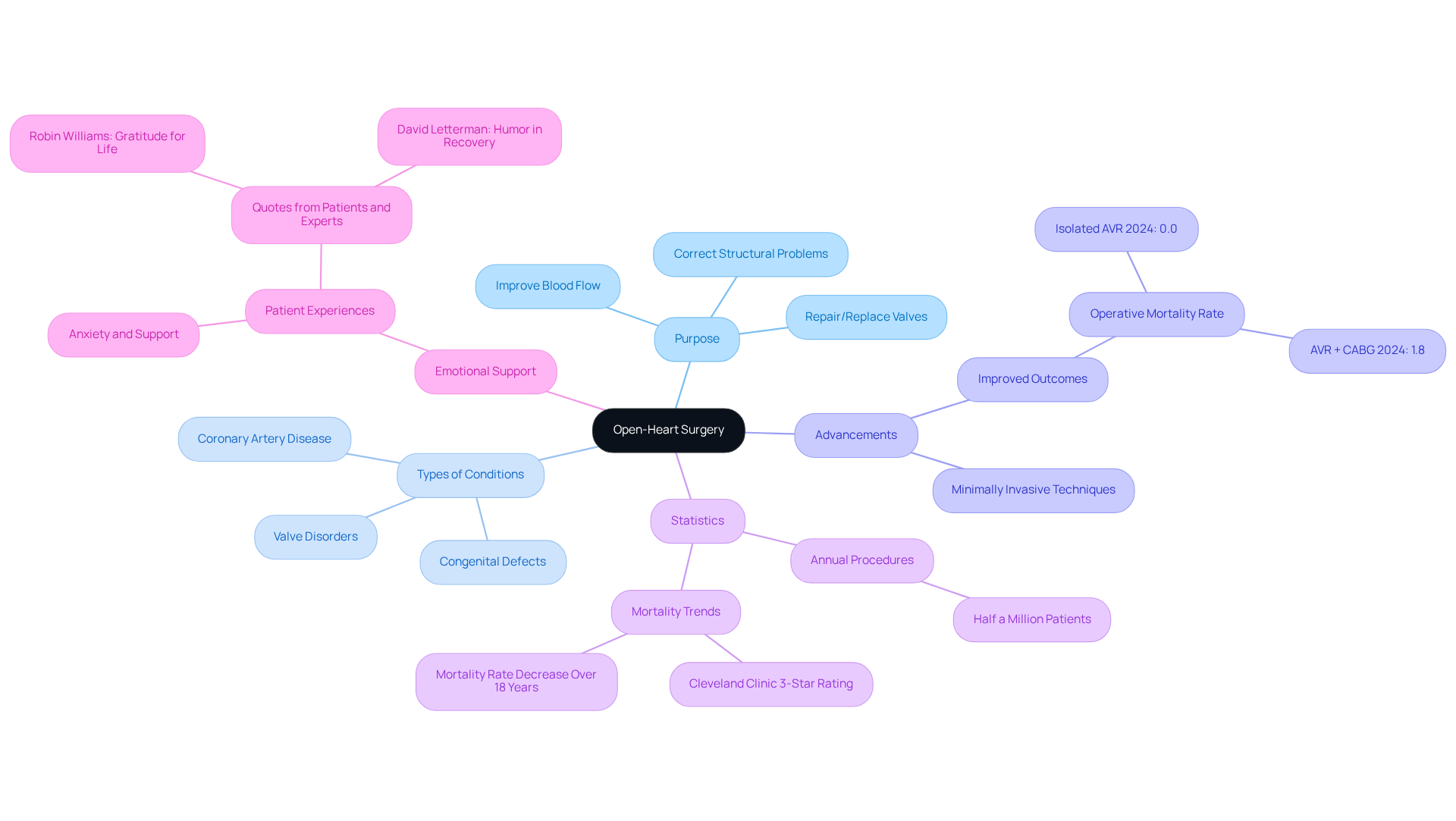 The central node represents open-heart surgery, with branches showing its purpose, types of conditions treated, advancements in techniques, relevant statistics, and emotional support for patients. Each branch helps you understand different aspects of the topic.