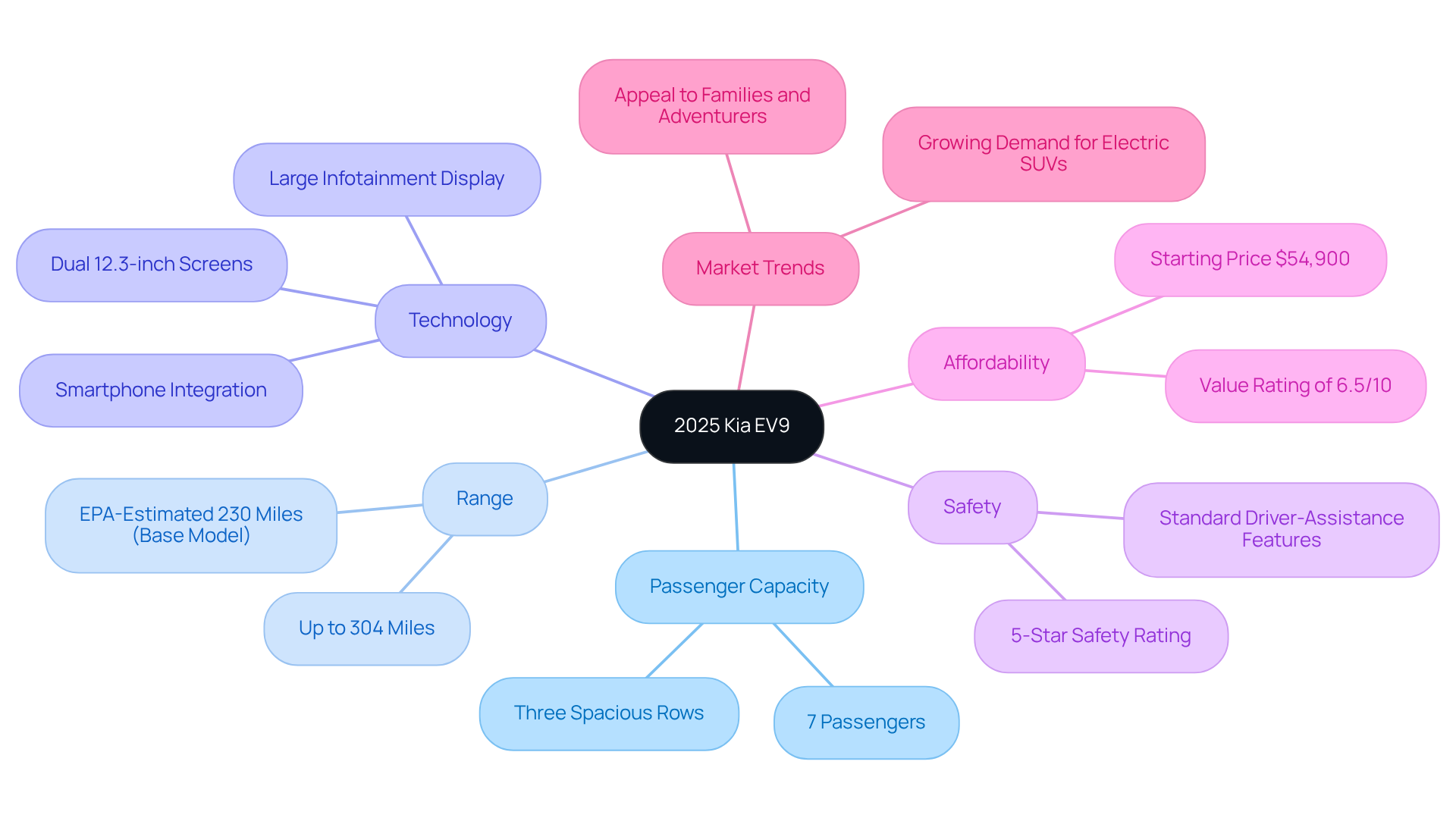 The central node represents the Kia EV9, and each branch highlights a key feature. Follow the branches to explore how each aspect contributes to the vehicle's versatility for families and adventurers. The central node represents the Kia EV9, and each branch highlights a key feature. Follow the branches to explore how each aspect contributes to the vehicle's versatility for families and adventurers.