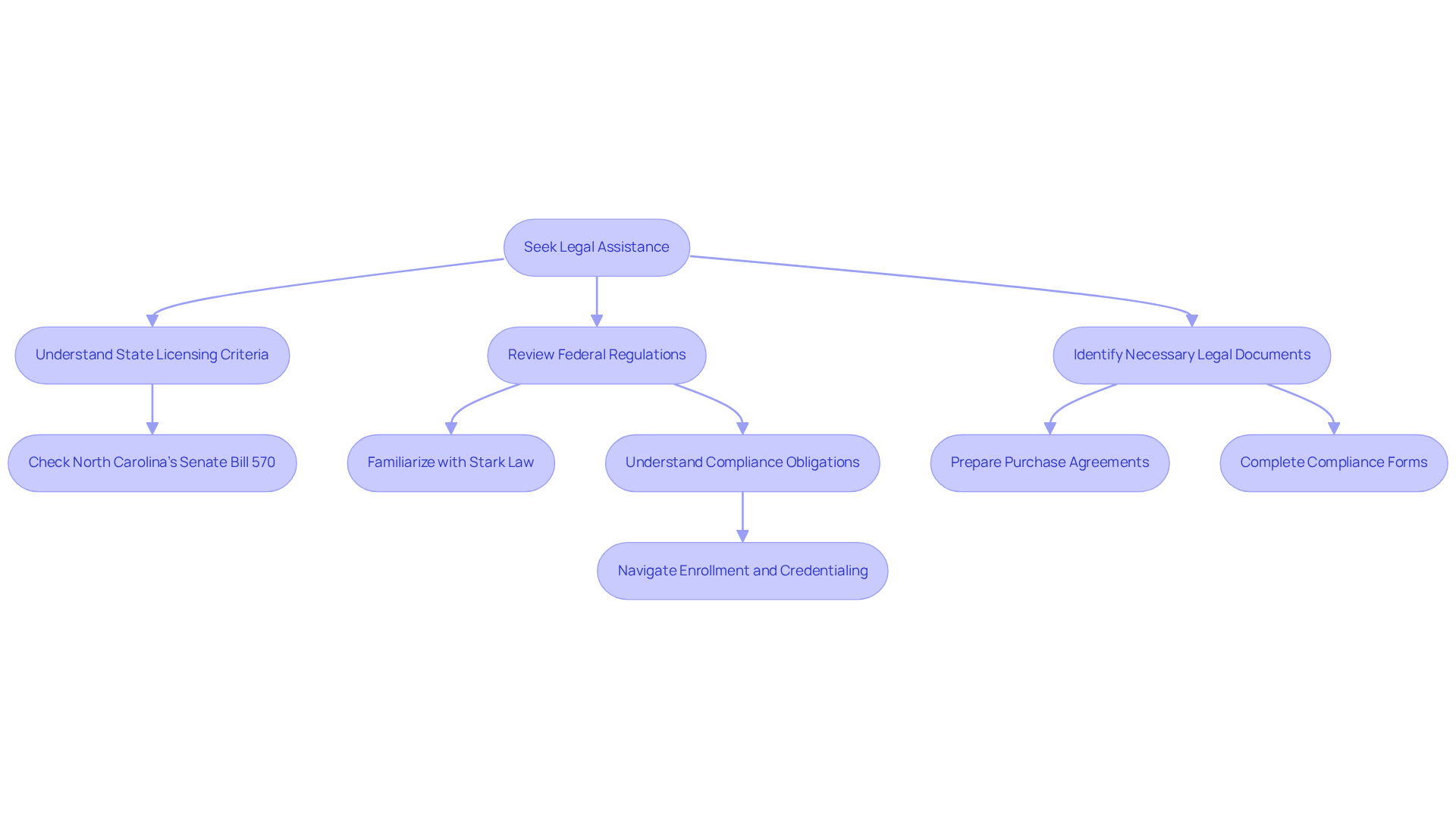Follow the arrows to see the steps involved in transferring ownership. Each box represents an action or consideration, guiding you through the legal requirements and ensuring compliance.