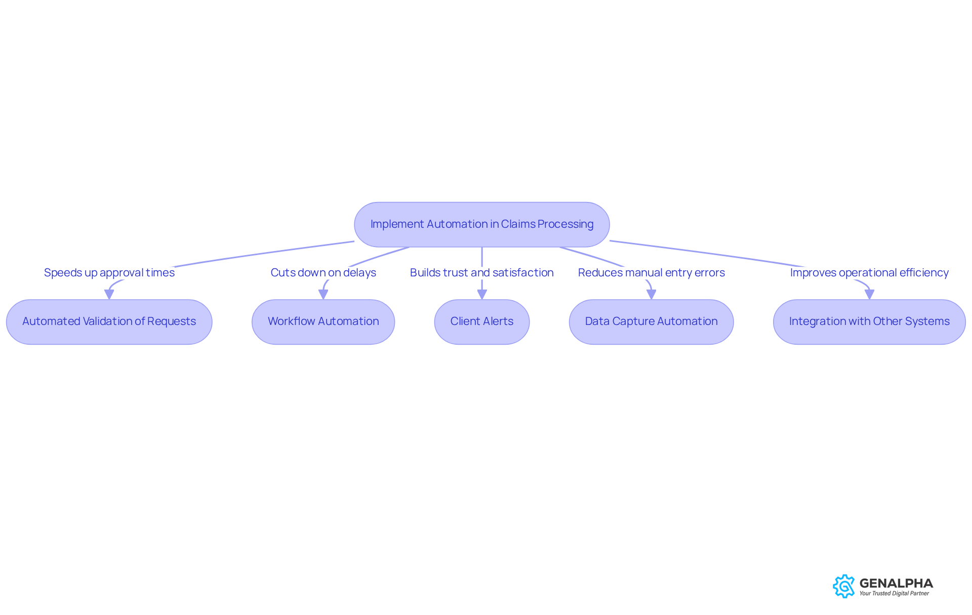 This flowchart outlines the key strategies for automating claims processing. Each box represents a specific strategy, and the arrows show how they all connect to the central goal of improving efficiency. Follow the flow to see how each step contributes to a smoother claims process!