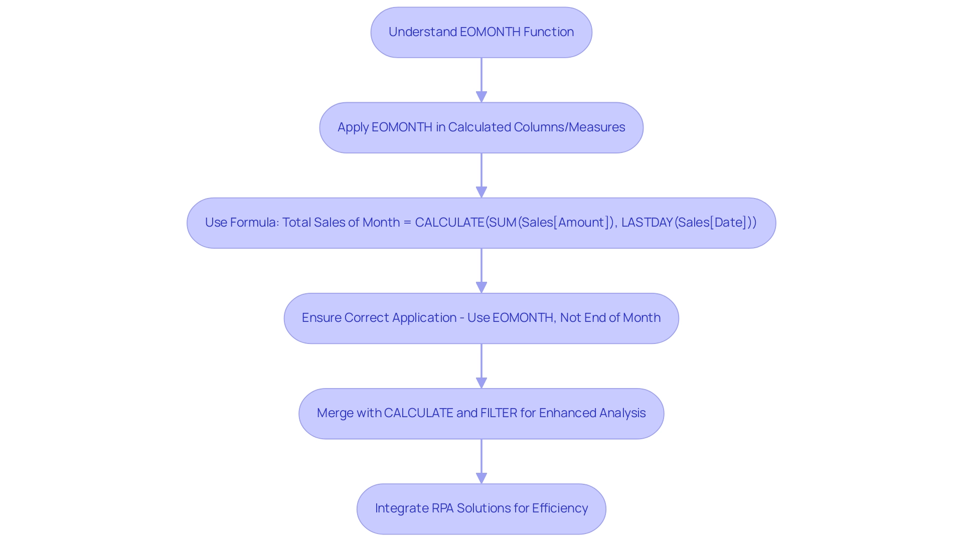 Each box represents a step in the process of effectively using the EOMONTH function, while arrows indicate the flow of actions from understanding to application and integration.