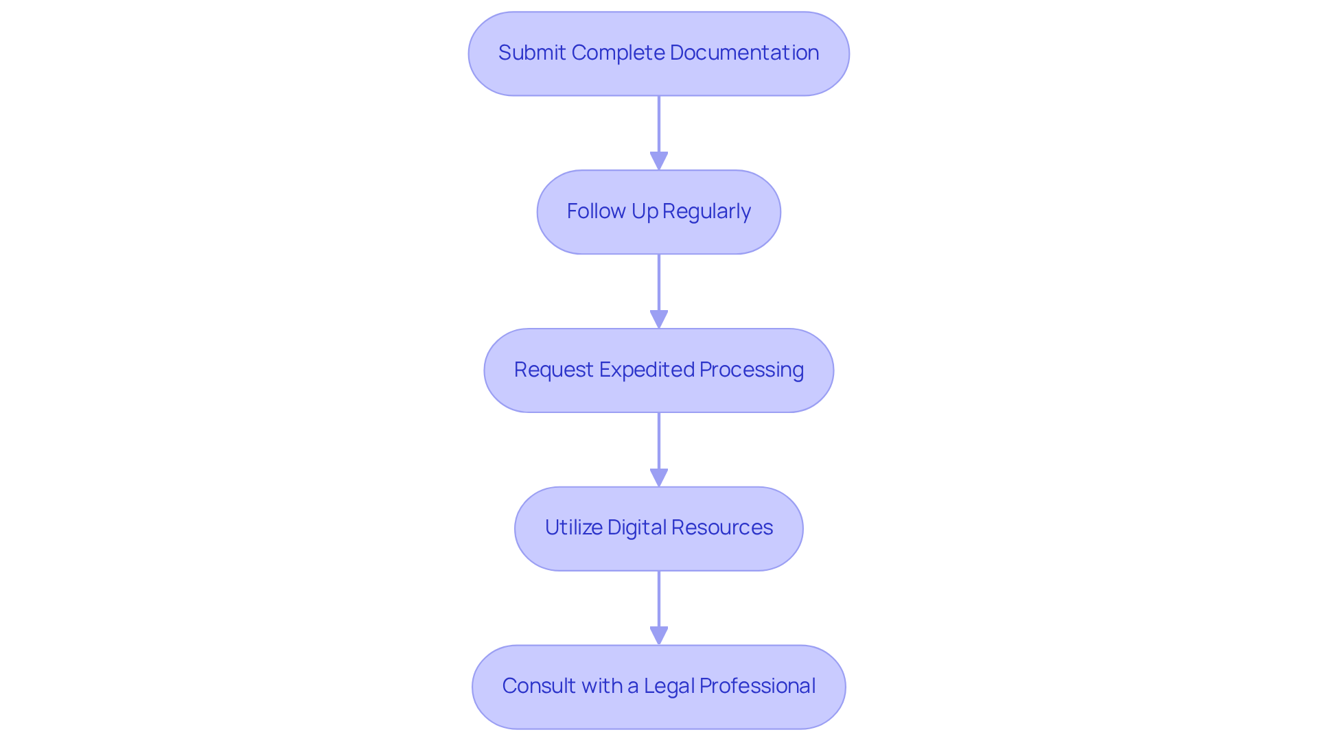Each box represents a step you can take to speed up your review. Follow the arrows to see the recommended actions in order - the more steps you take, the quicker your review may be!