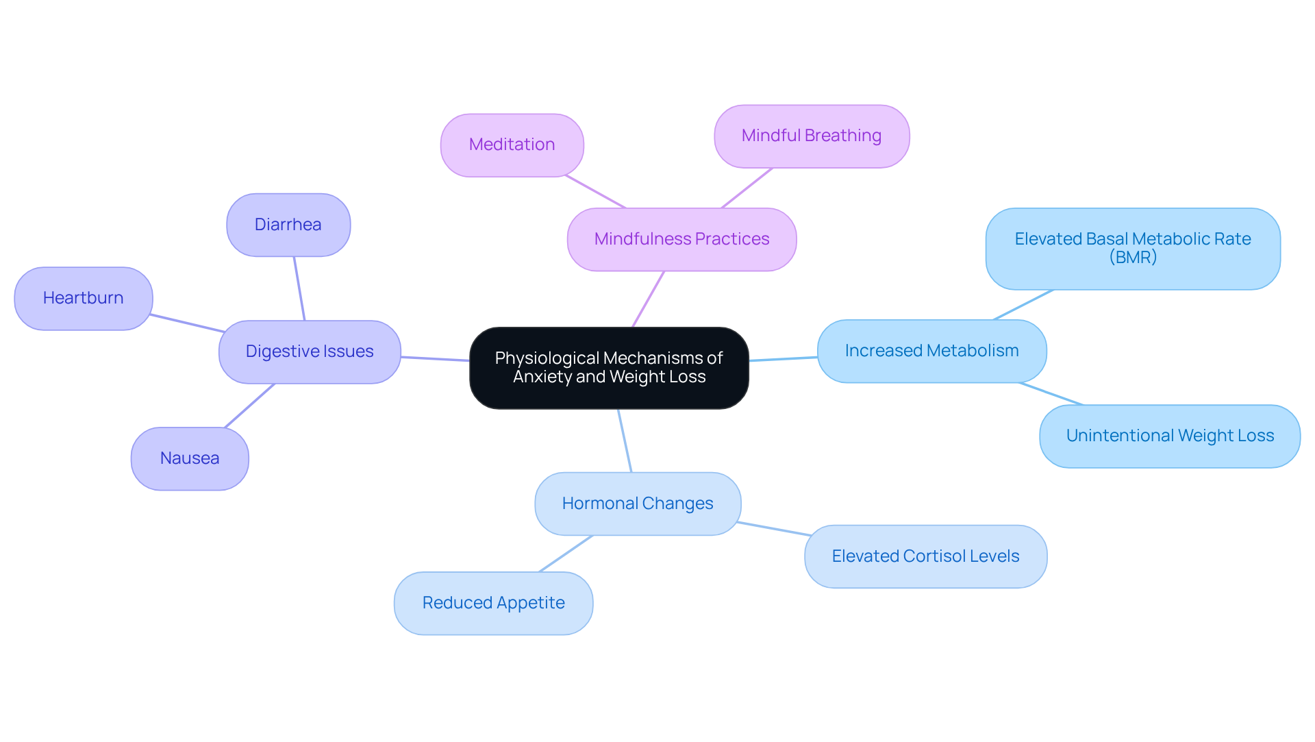 The central node represents the main topic, while the branches illustrate how anxiety affects the body and leads to weight loss. Each sub-branch provides specific details about these effects, and mindfulness practices are highlighted as a way to manage stress and its consequences. The central node represents the main topic, while the branches illustrate how anxiety affects the body and leads to weight loss. Each sub-branch provides specific details about these effects, and mindfulness practices are highlighted as a way to manage stress and its consequences.
