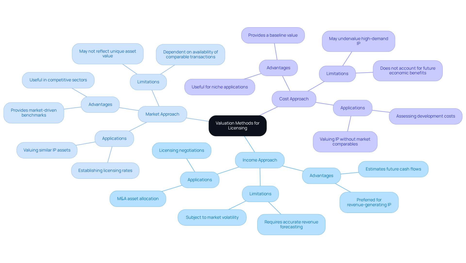 This mindmap illustrates the different methods used to value licenses. Start at the center with the main topic, then explore each method and its unique features by following the branches. Each color represents a different valuation approach, helping you see how they relate to the overall process of license valuation. This mindmap illustrates the different methods used to value licenses. Start at the center with the main topic, then explore each method and its unique features by following the branches. Each color represents a different valuation approach, helping you see how they relate to the overall process of license valuation.