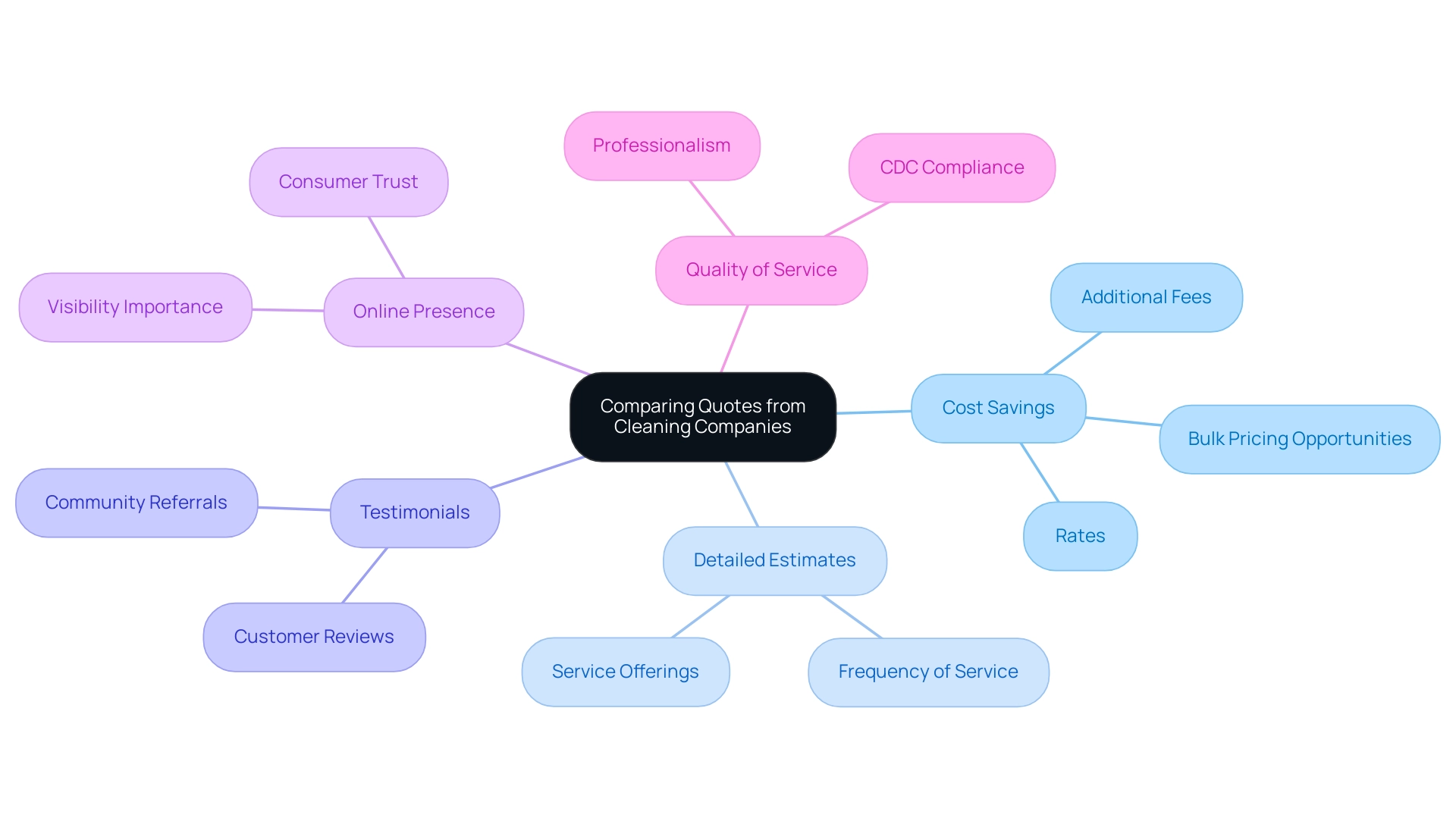 The central node represents the main topic, with branches illustrating key factors affecting the comparison of cleaning company quotes.
