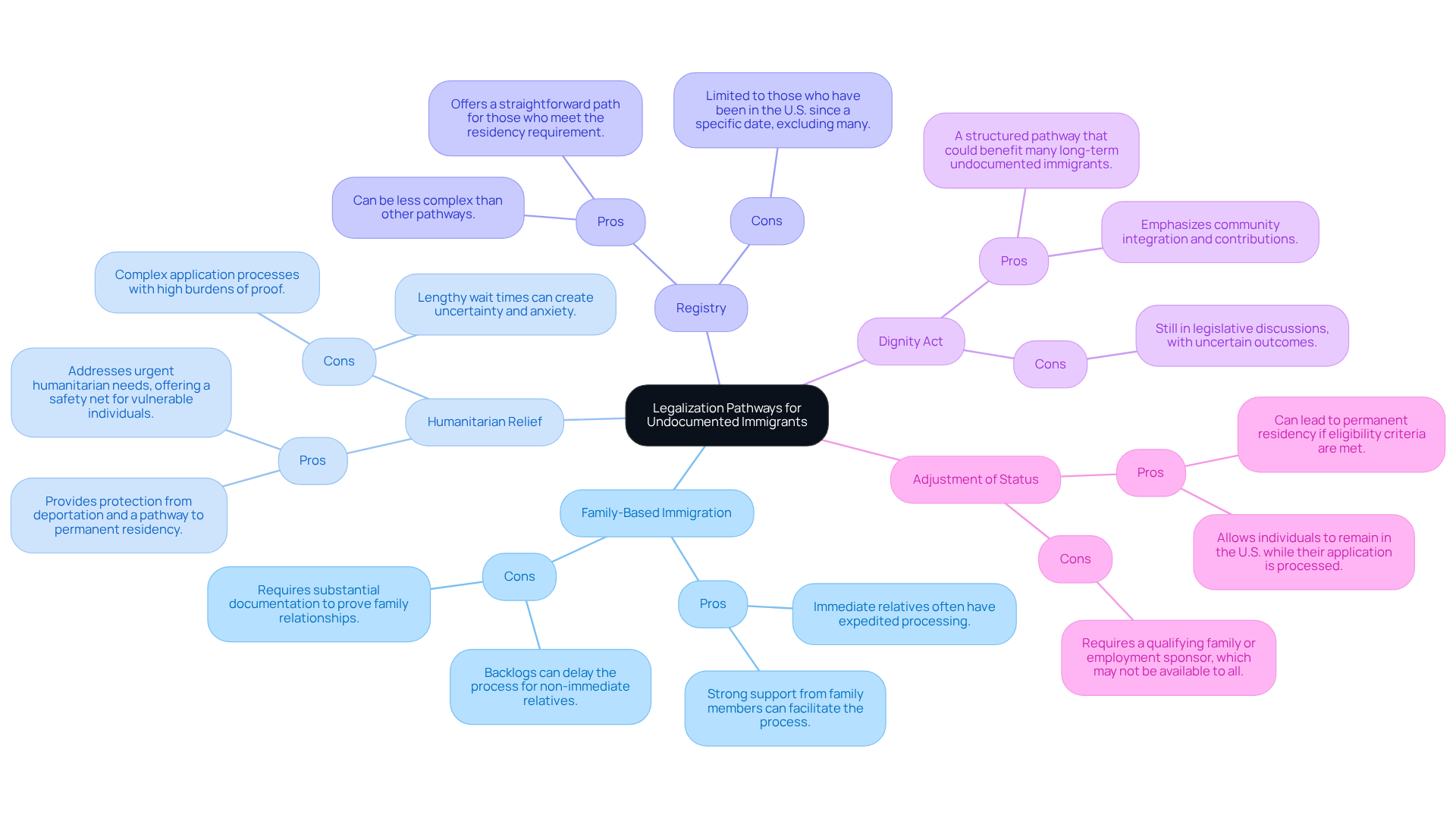 The central node represents the overall topic of legalization pathways. Each branch shows a different pathway, with pros and cons listed underneath. This layout helps you quickly compare the benefits and drawbacks of each option.