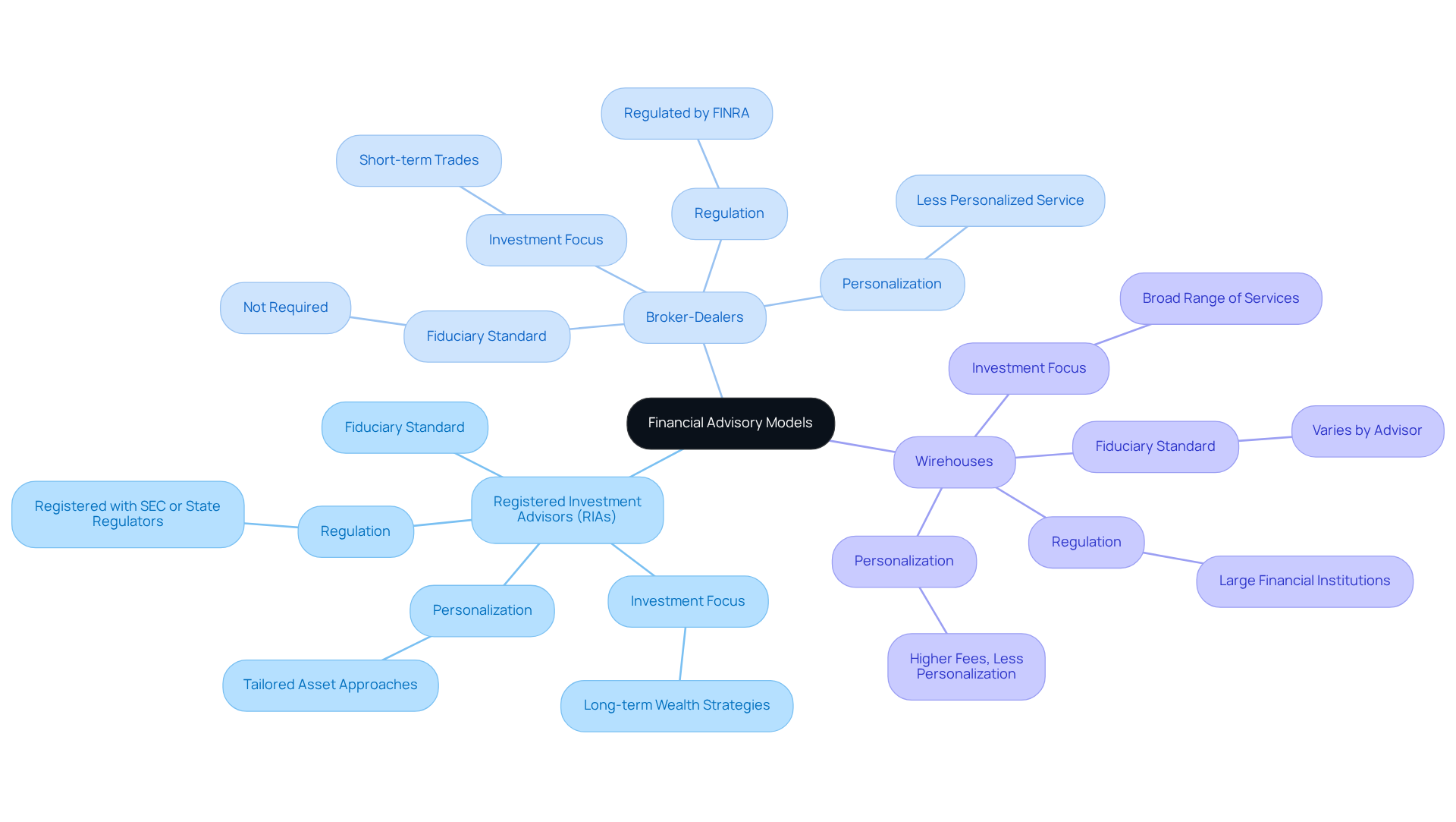 The central node represents the main topic, while the branches show the different types of financial advisors. Each sub-branch provides specific details about what makes each type unique, helping you understand which might be best for your family's financial journey.