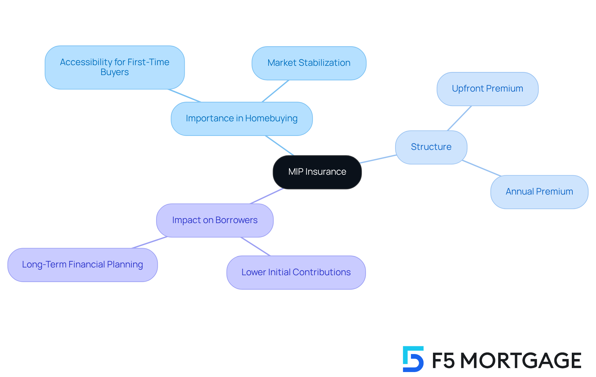 The center represents MIP insurance, with branches showing its importance, structure, and effects on homebuyers. Each branch highlights key points that help explain why MIP insurance is vital in the homebuying process.