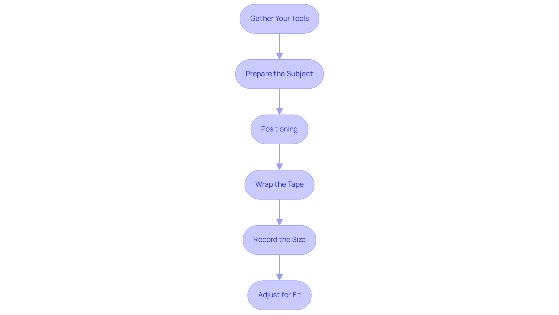 Each box represents a step in the measurement process. Follow the arrows to see how to progress from one step to the next, ensuring accurate chest size measurement. Each box represents a step in the measurement process. Follow the arrows to see how to progress from one step to the next, ensuring accurate chest size measurement.