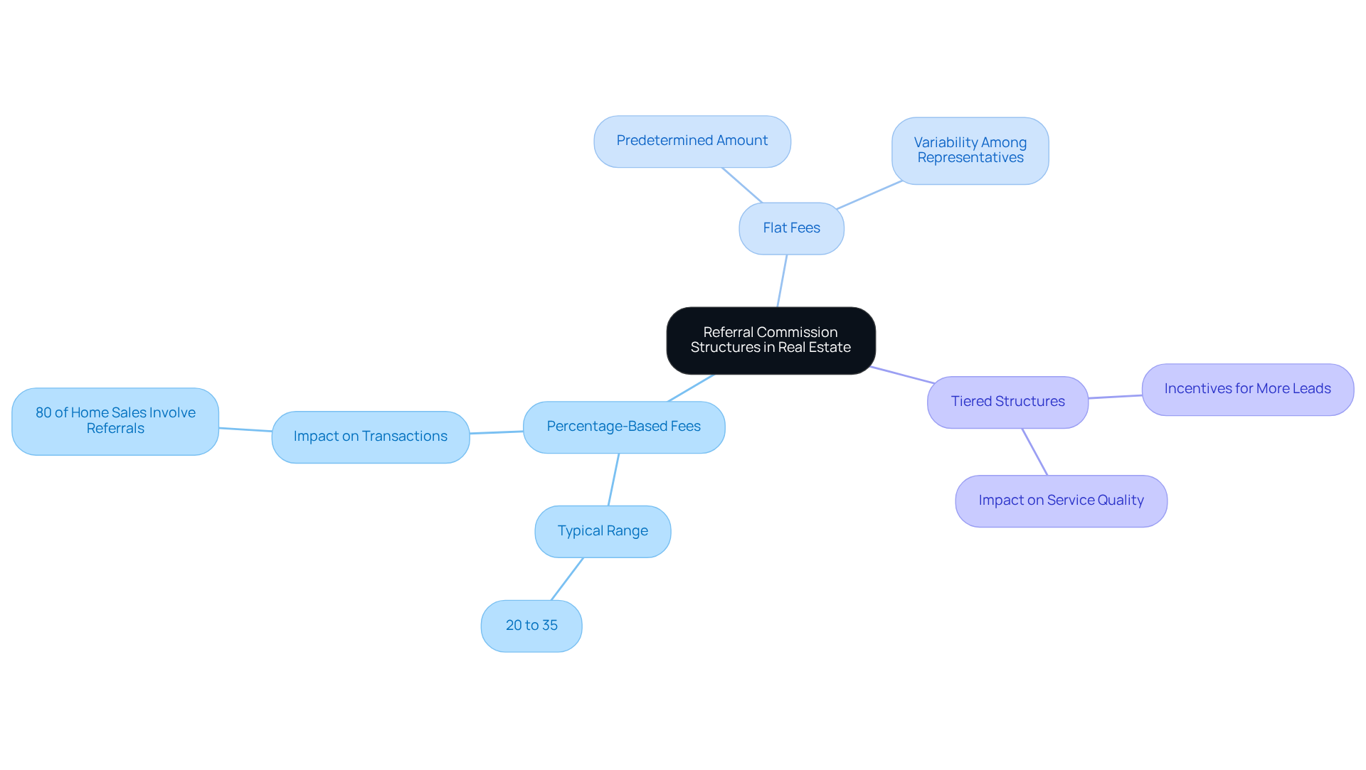 Start at the center with the main topic, then follow the branches to explore each commission model and its details. Each color represents a different structure, making it easy to differentiate between them.