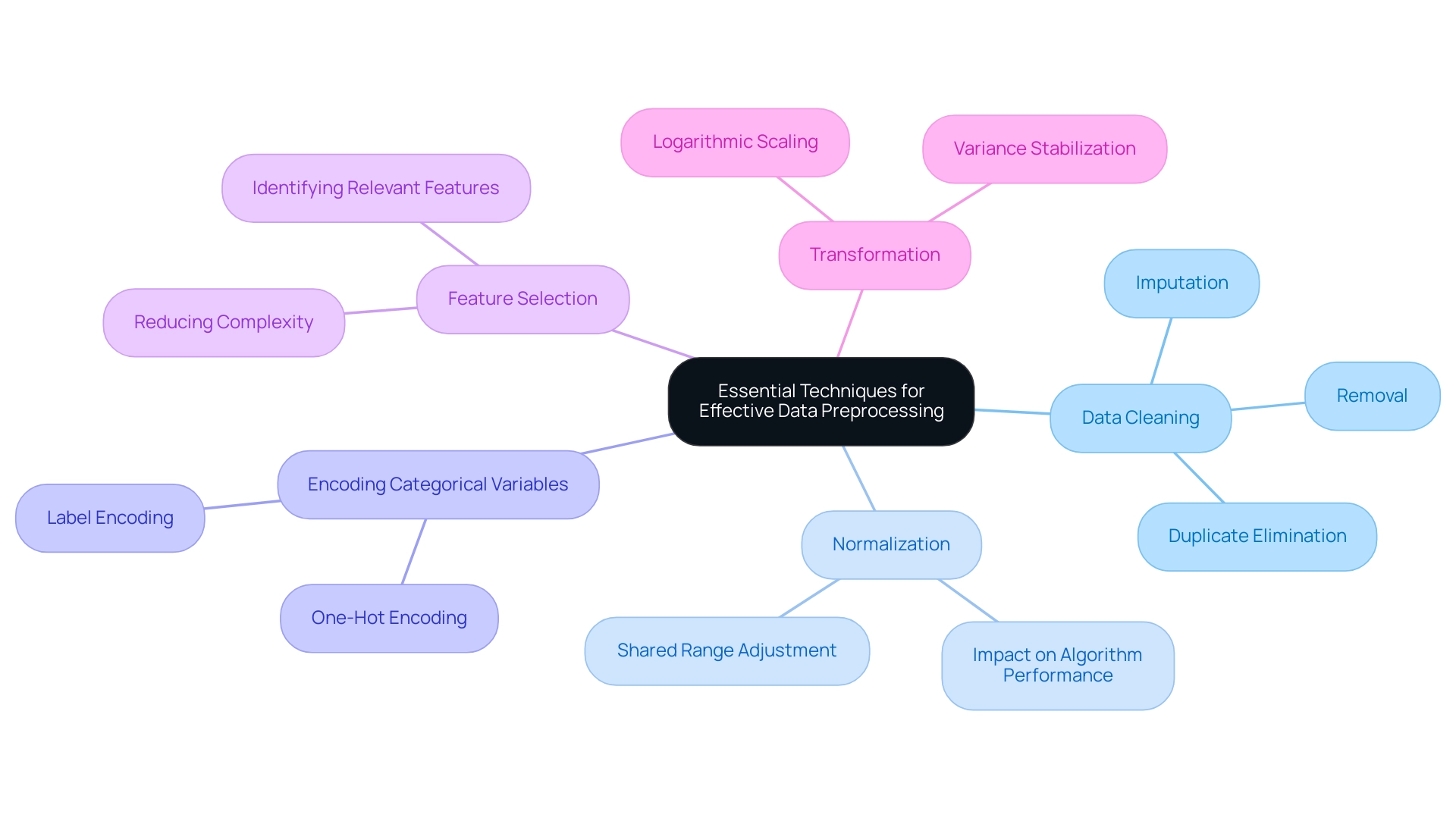 Each branch represents a preprocessing technique, with color coding indicating different categories of actions or considerations within each technique.