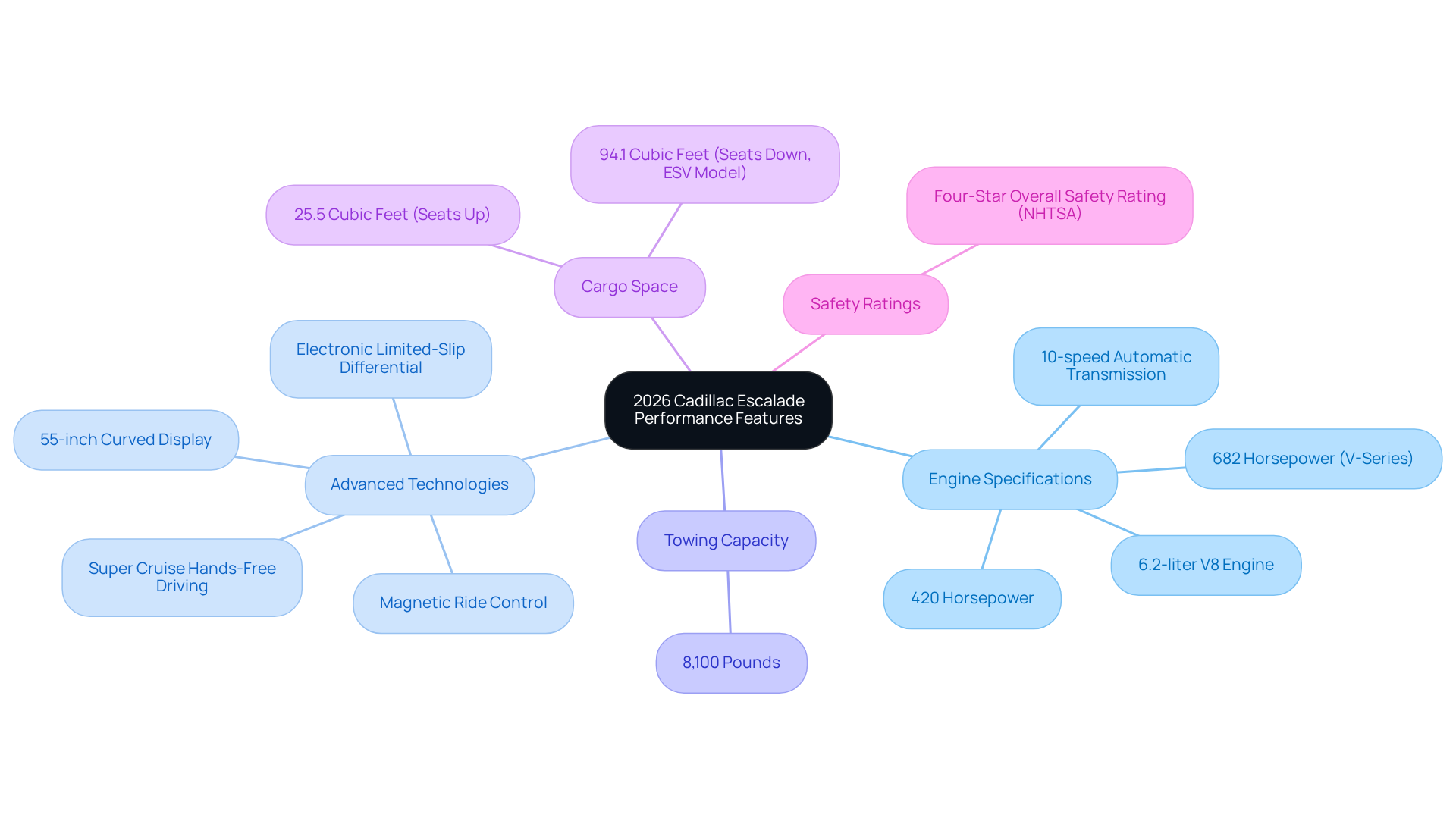 The central node represents the Cadillac Escalade, while the branches show different performance aspects. Each sub-branch provides specific details about that aspect, helping you understand the vehicle's capabilities at a glance. The central node represents the Cadillac Escalade, while the branches show different performance aspects. Each sub-branch provides specific details about that aspect, helping you understand the vehicle's capabilities at a glance.