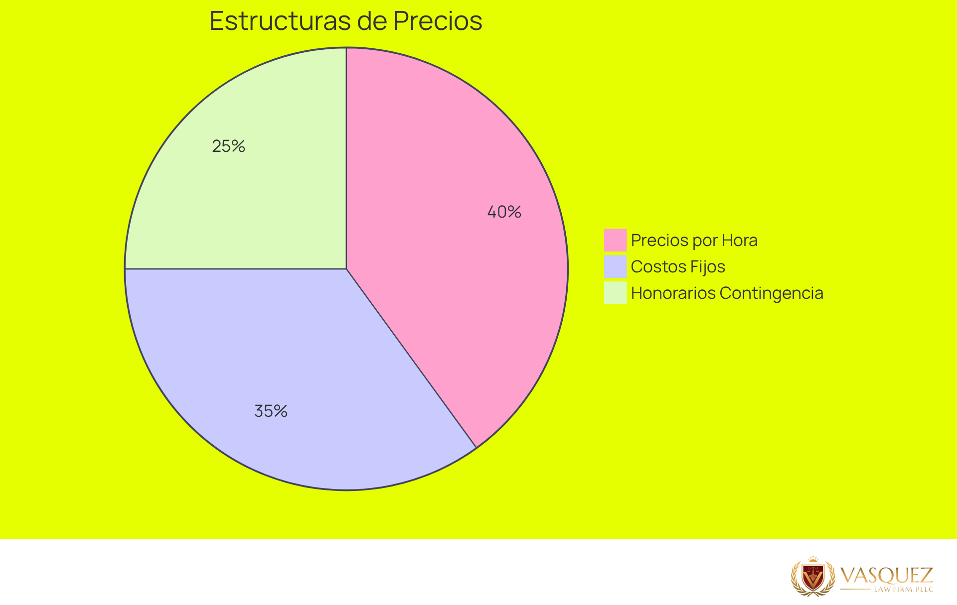 Cada porción del gráfico representa un tipo de costo asociado con los servicios legales. Los colores te ayudarán a identificar rápidamente qué parte del costo total corresponde a cada estructura de precios.