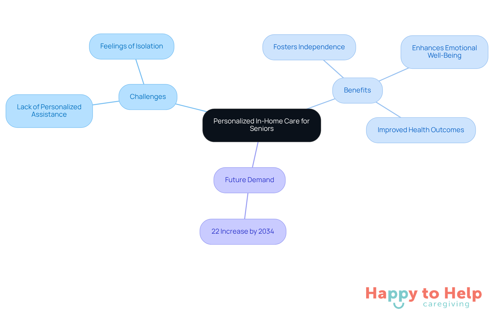Start at the center with the main idea of personalized care, then explore the branches to see the challenges faced, the benefits of tailored assistance, and the anticipated growth in demand.