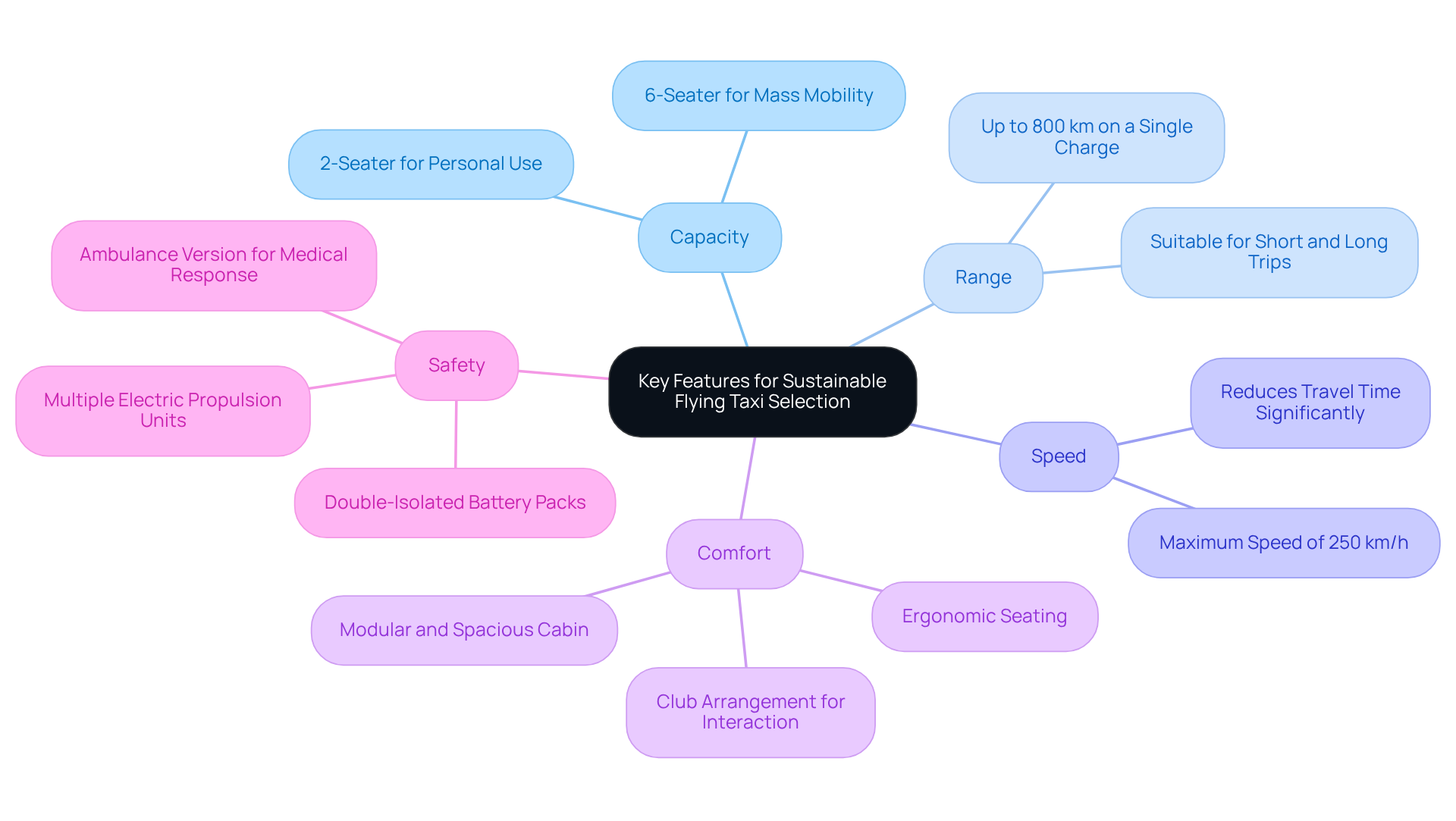 The center represents the main topic of selecting a flying taxi, while the branches show the important features to consider. Each feature has its own details, helping you understand what to look for when making a choice.