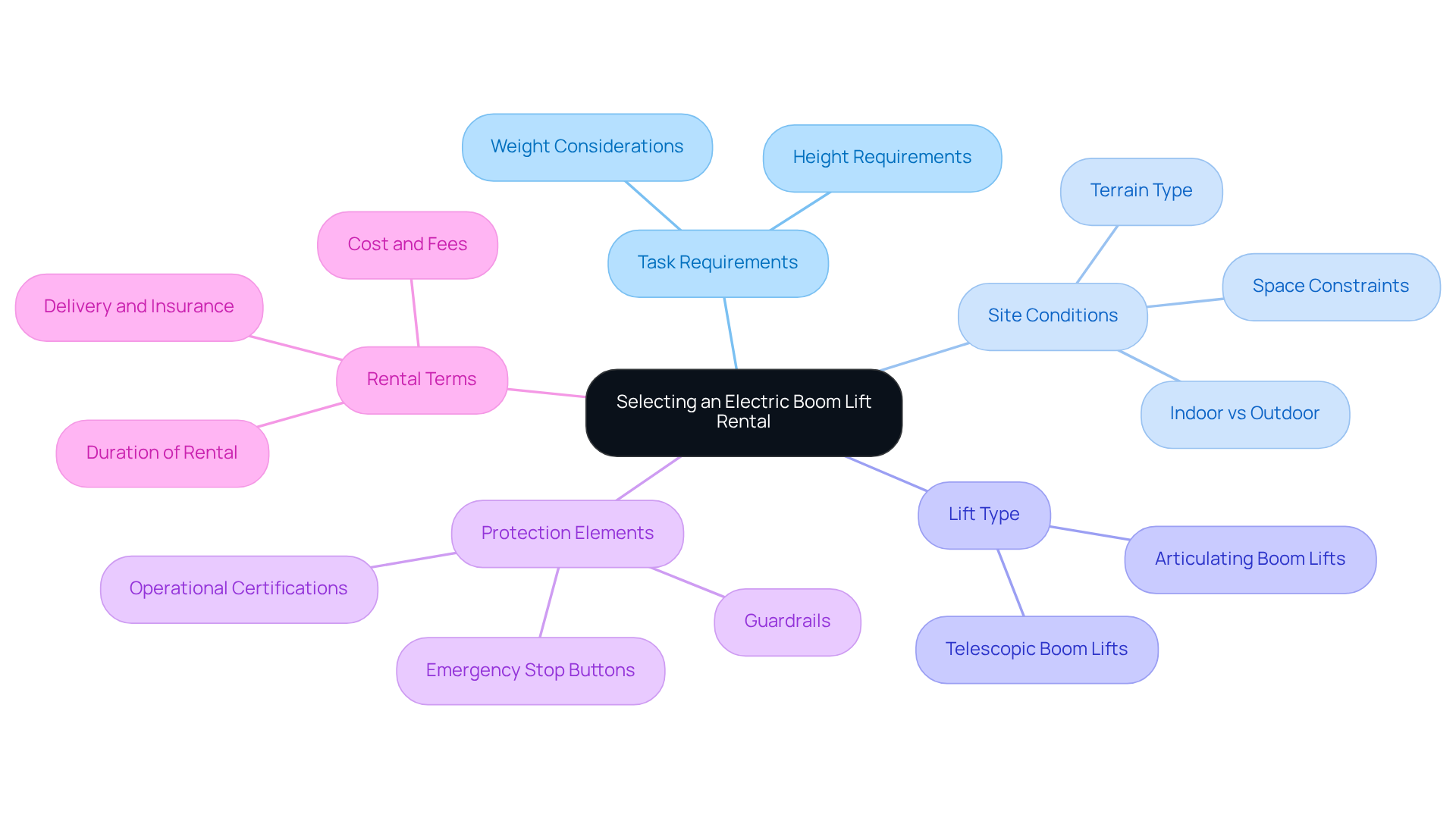 Master Electric Boom Lift Rental: Key Steps for Project Managers