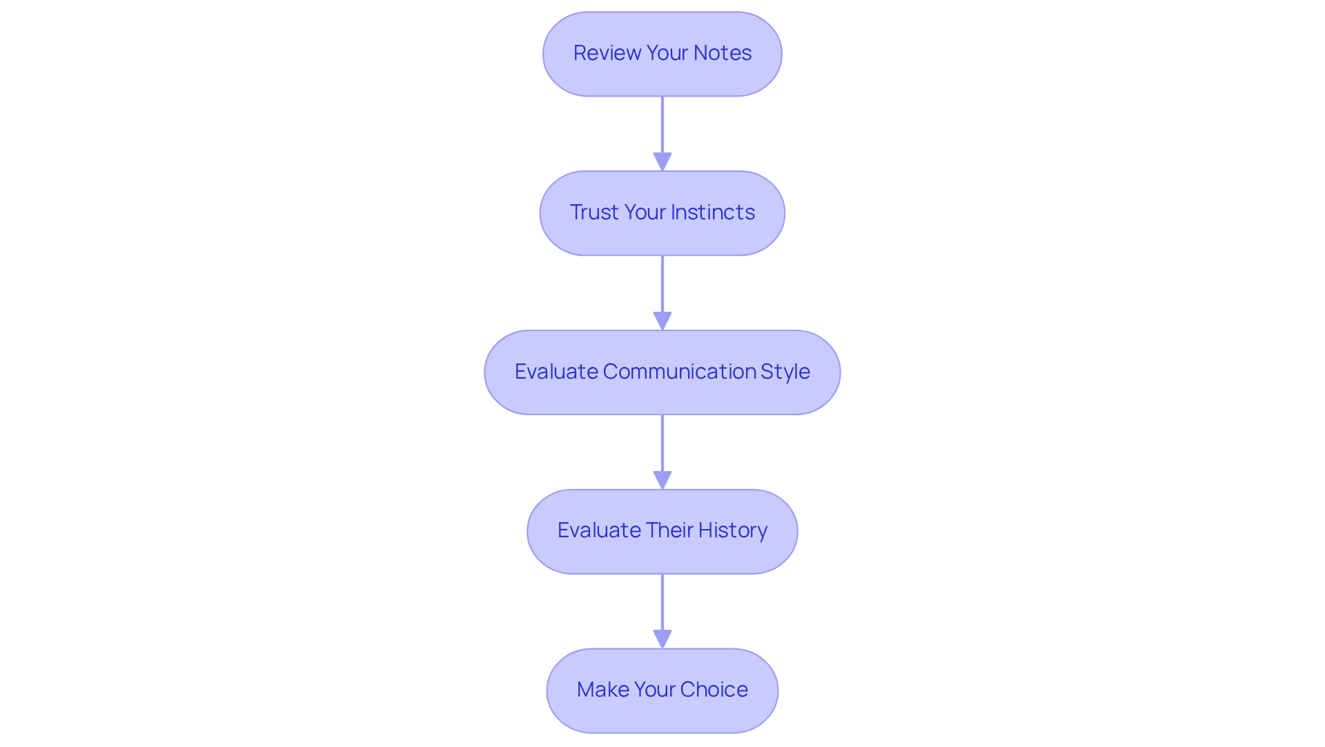 Each box represents a step in your journey to find the right lawyer. Follow the arrows to see how each step builds on the last, guiding you toward making a confident decision.