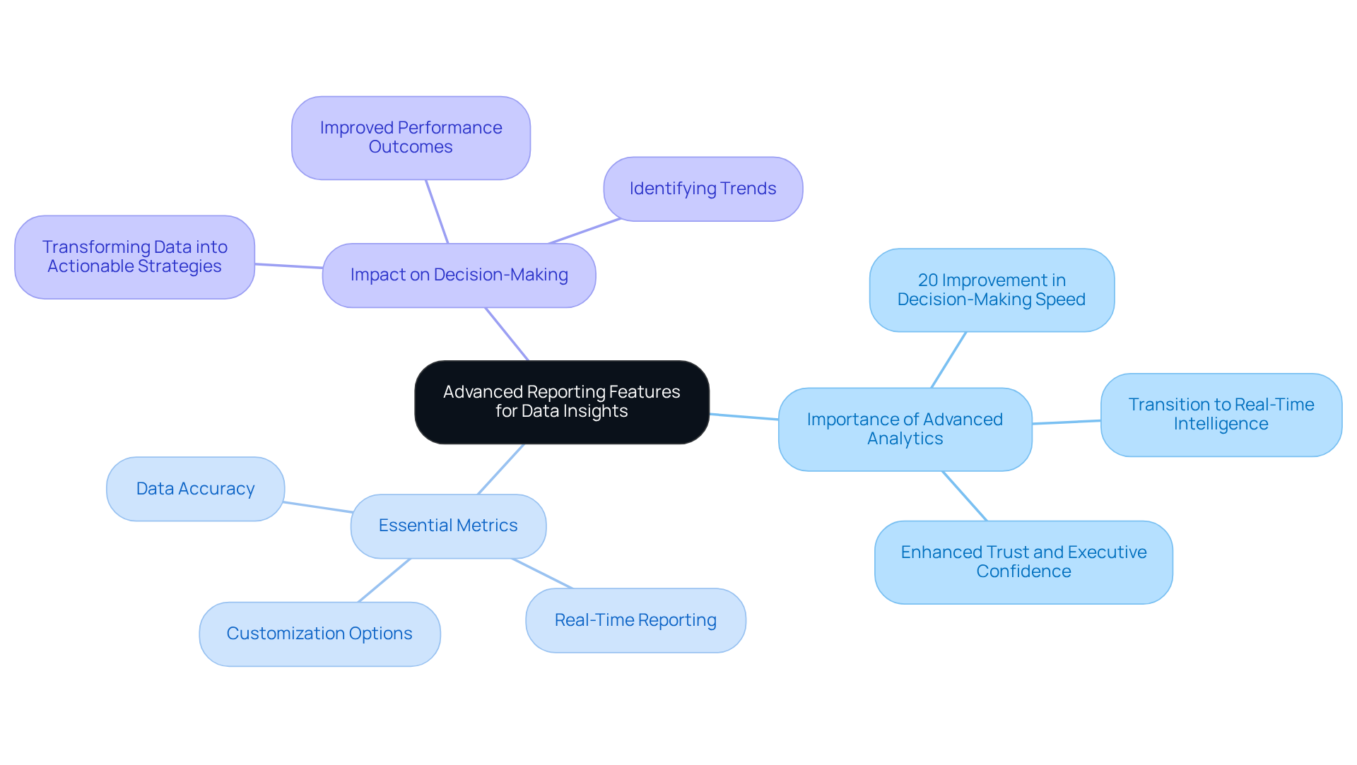 Start at the center with the main idea of advanced reporting. Follow the branches to explore why these features matter and what specific metrics are essential for effective performance tracking.