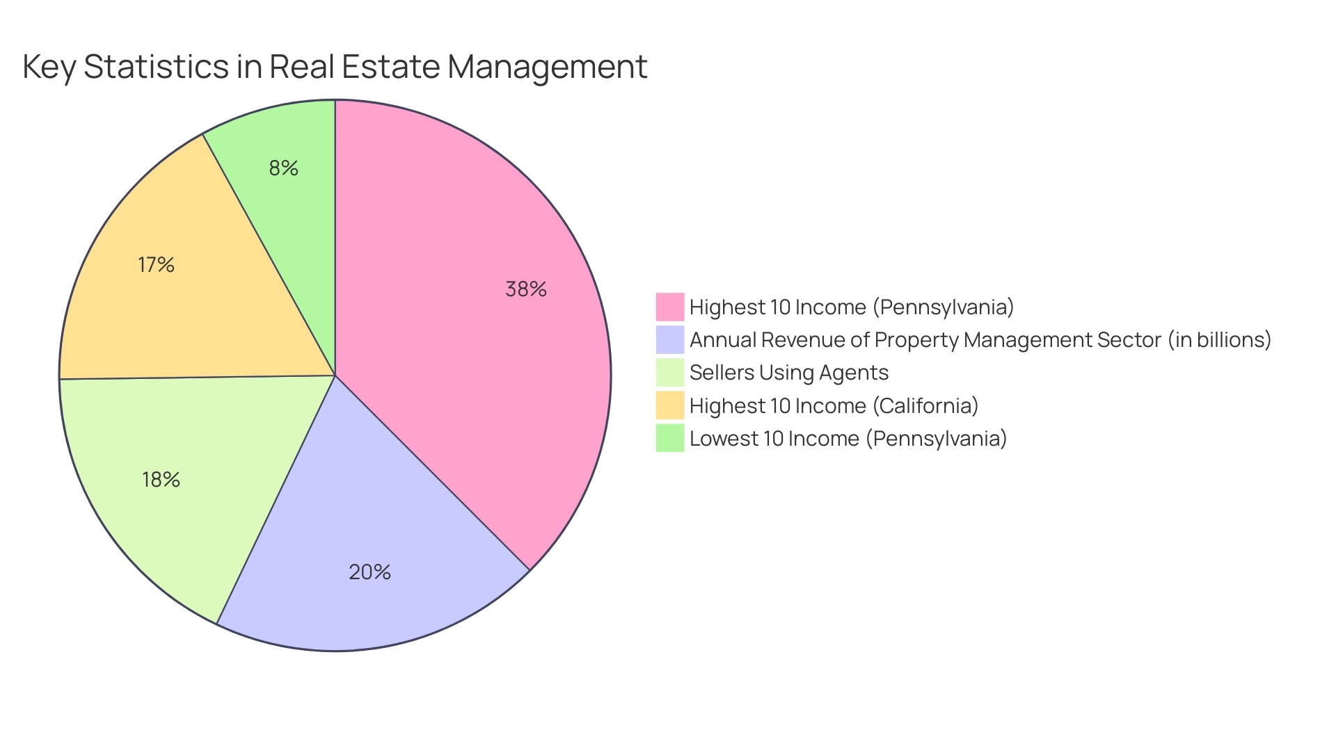 Each slice represents key statistics: the reliance on agents, market size, and income distribution among property managers.